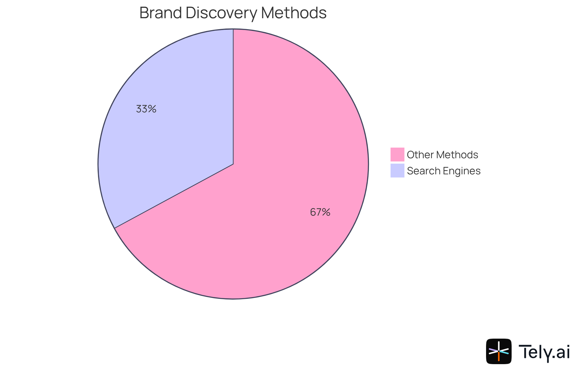 This chart shows how many people discover new brands through search engines versus other methods. The blue slice represents those who find brands via search engines, while the gray slice represents all other ways. This chart shows how many people discover new brands through search engines versus other methods. The blue slice represents those who find brands via search engines, while the gray slice represents all other ways.