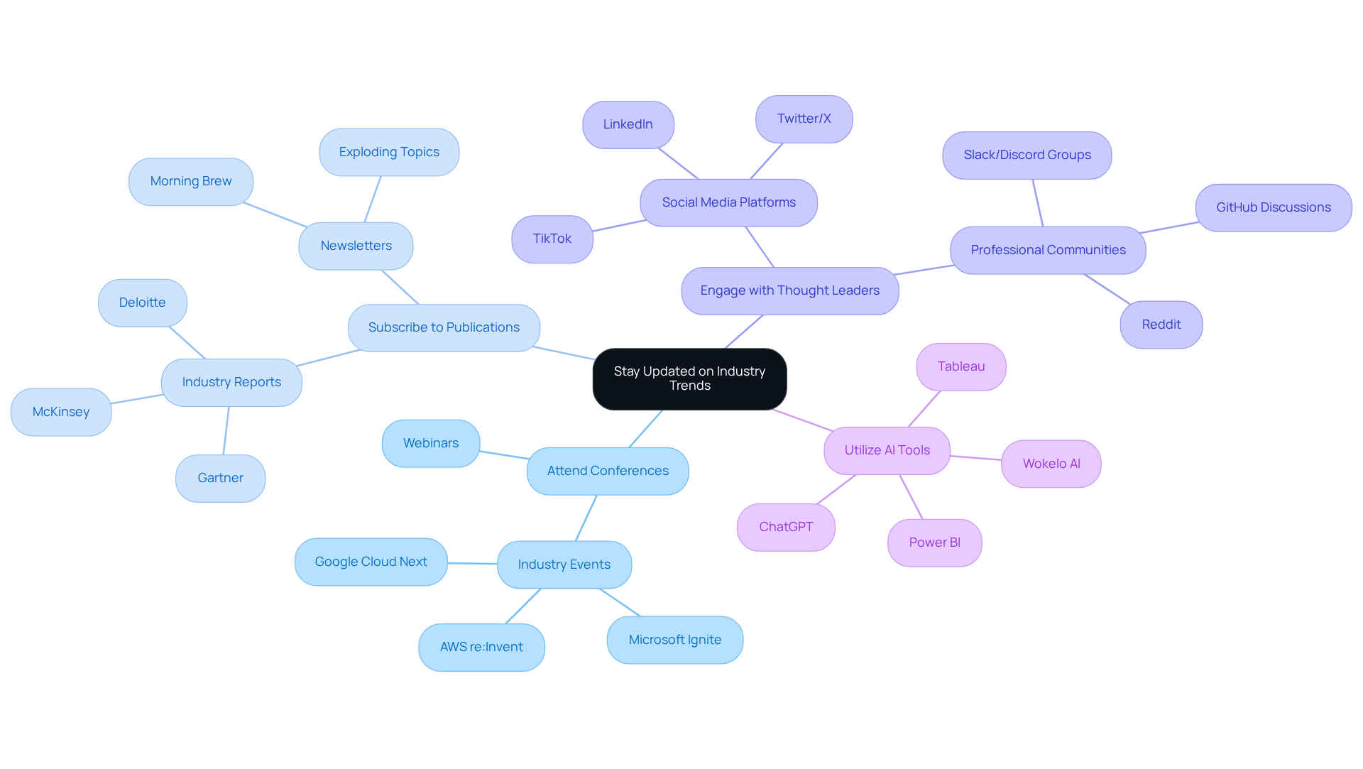 The central node represents the main goal of staying updated, while the branches show different strategies and tools that can help achieve this goal. Each color-coded branch highlights a specific area of focus, making it easy to see how they contribute to professional development.