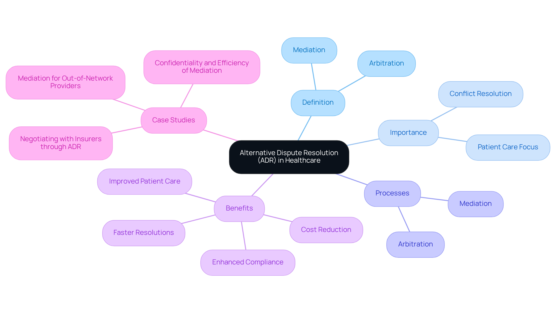 This mindmap starts with ADR at the center, branching out to show its definition, importance, and various processes. Each branch highlights the benefits and real-world applications, making it easy to see how ADR impacts healthcare positively.