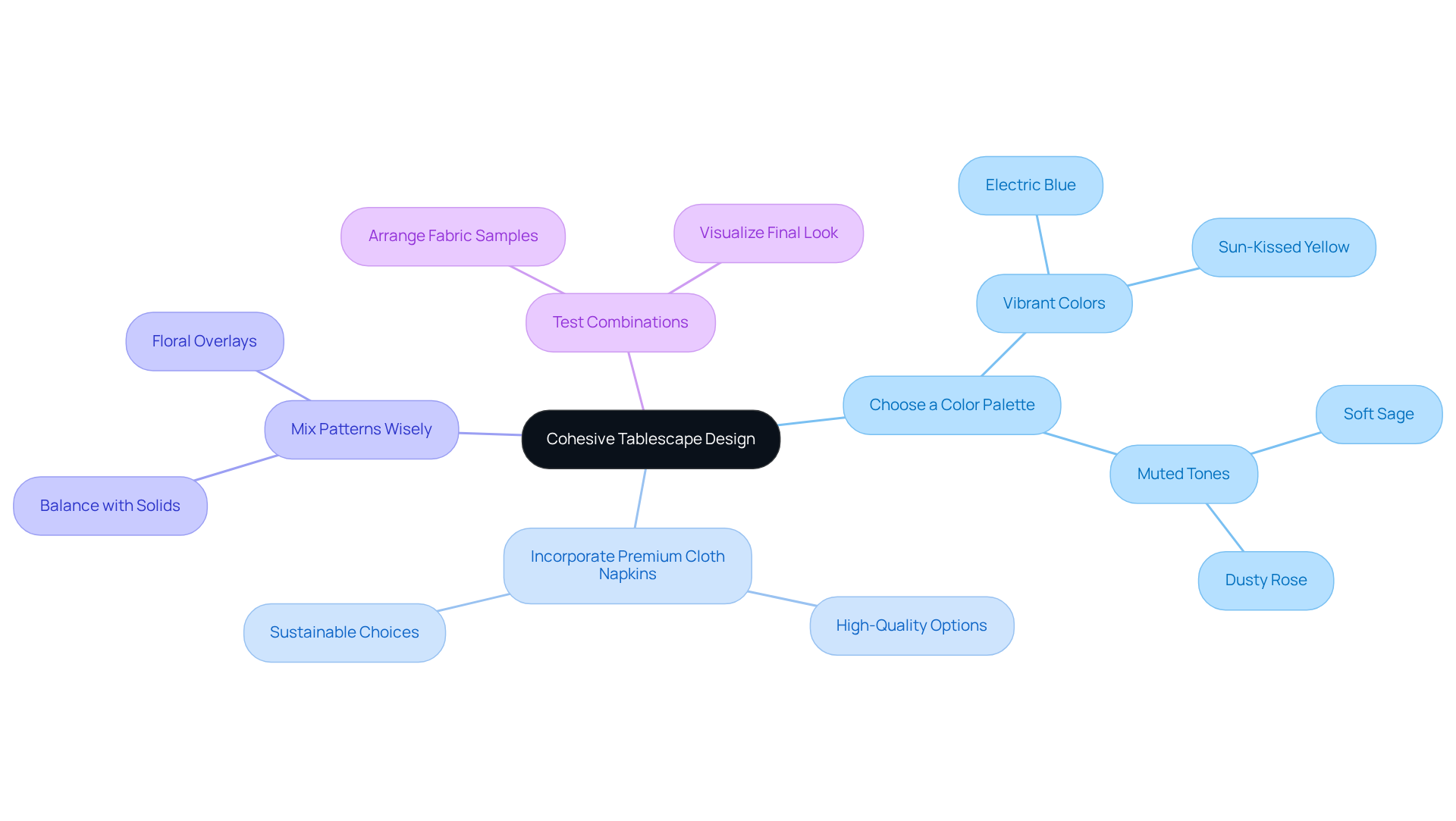 The central node represents the main goal of creating a cohesive tablescape. Each branch shows a strategy to achieve this, with further details available in the sub-branches. This layout helps visualize how different elements work together to enhance the overall design.