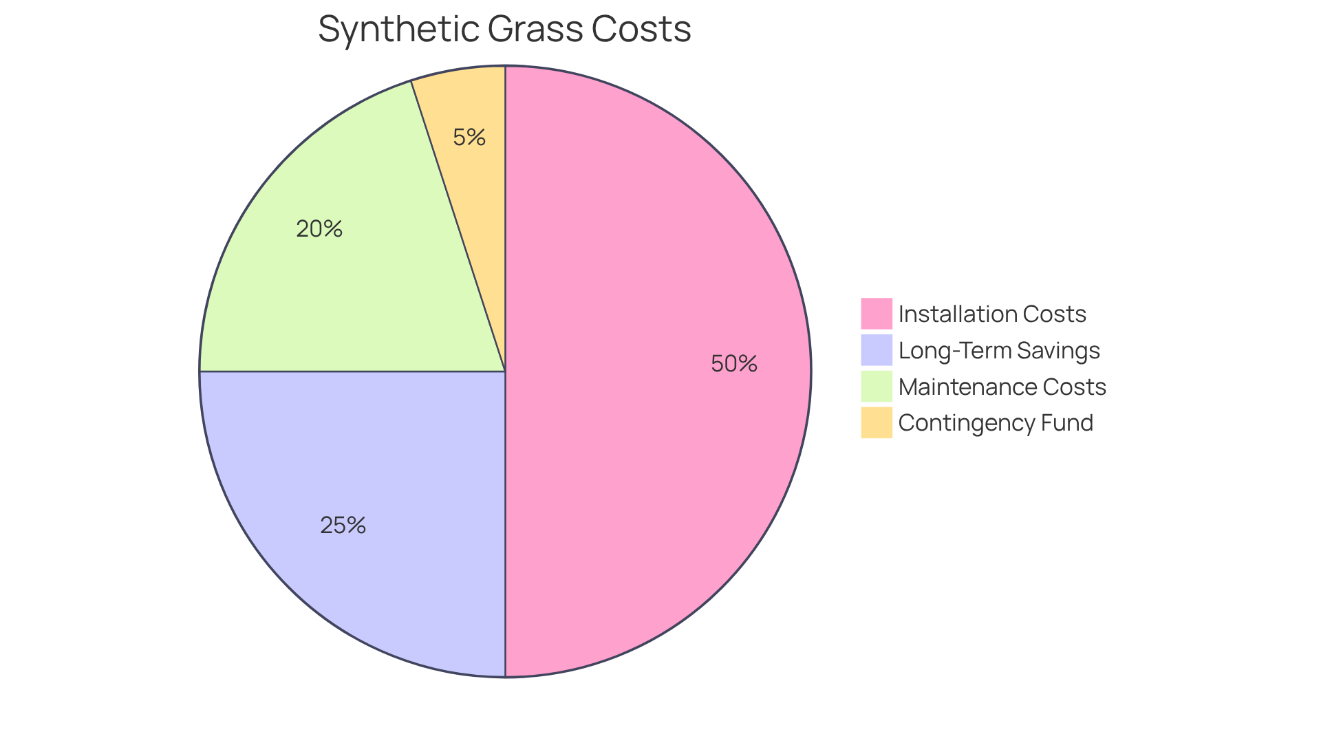 Each slice of the pie shows how much of your budget goes to different costs. The bigger the slice, the more money you should plan to spend in that area. Installation costs are the largest, followed by maintenance, savings, and a small portion for unexpected expenses.