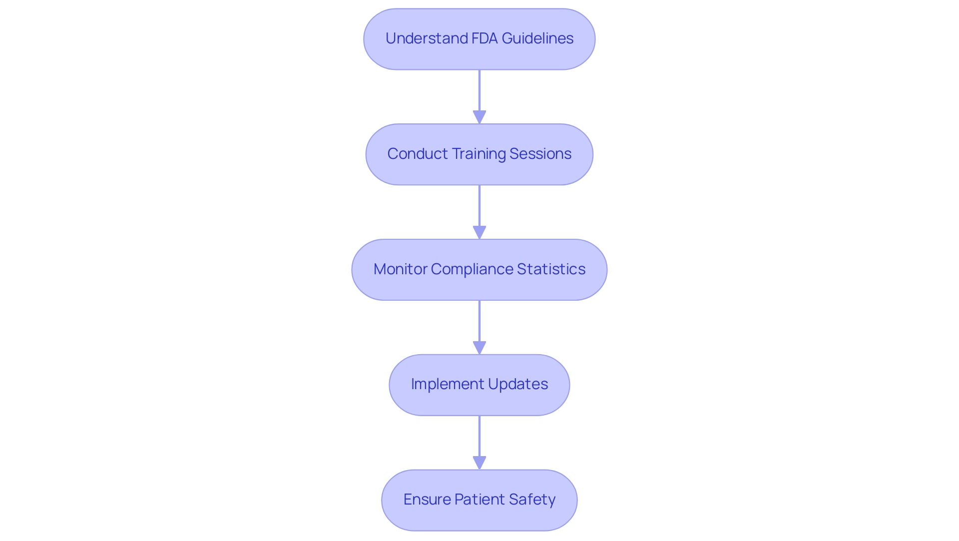 Each box represents a step in the regulatory compliance process, with colors indicating different categories of actions.