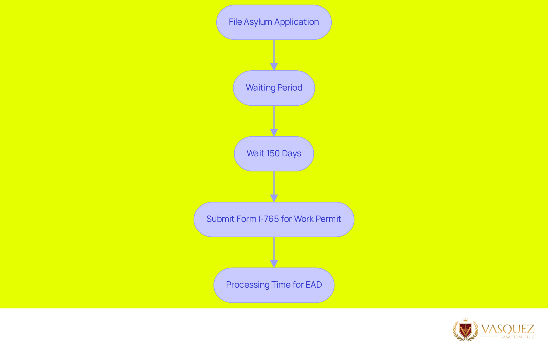 This flowchart outlines the steps you need to take to apply for an asylum work permit. Start at the top with filing your asylum application, then follow the arrows down through the waiting period and the 150-day wait before you can submit your work permit application. The last step shows how long it might take to process your application.
