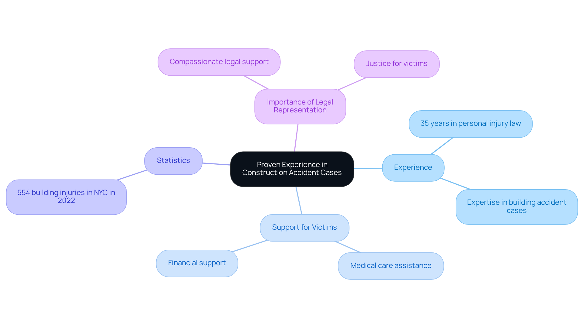 This mindmap shows how the law office's experience connects to the support they provide for victims of construction accidents. Each branch represents a key aspect of their services and the context of their work, helping you see the bigger picture of how they assist clients.