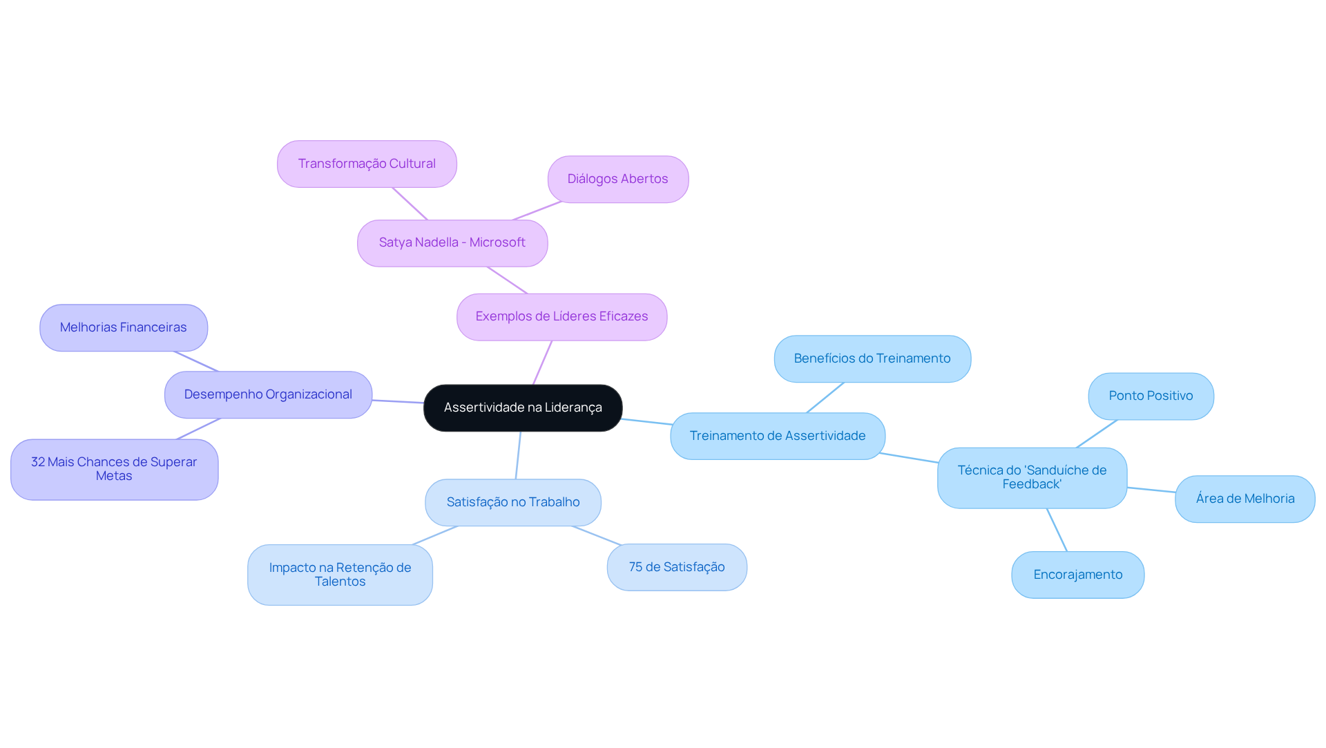 No centro, temos a assertividade na liderança. As ramificações mostram como ela se conecta a áreas como treinamento e satisfação no trabalho. Cada ramificação revela informações que ajudam a entender por que a assertividade é tão crucial para líderes e suas equipes. No centro, temos a assertividade na liderança. As ramificações mostram como ela se conecta a áreas como treinamento e satisfação no trabalho. Cada ramificação revela informações que ajudam a entender por que a assertividade é tão crucial para líderes e suas equipes.