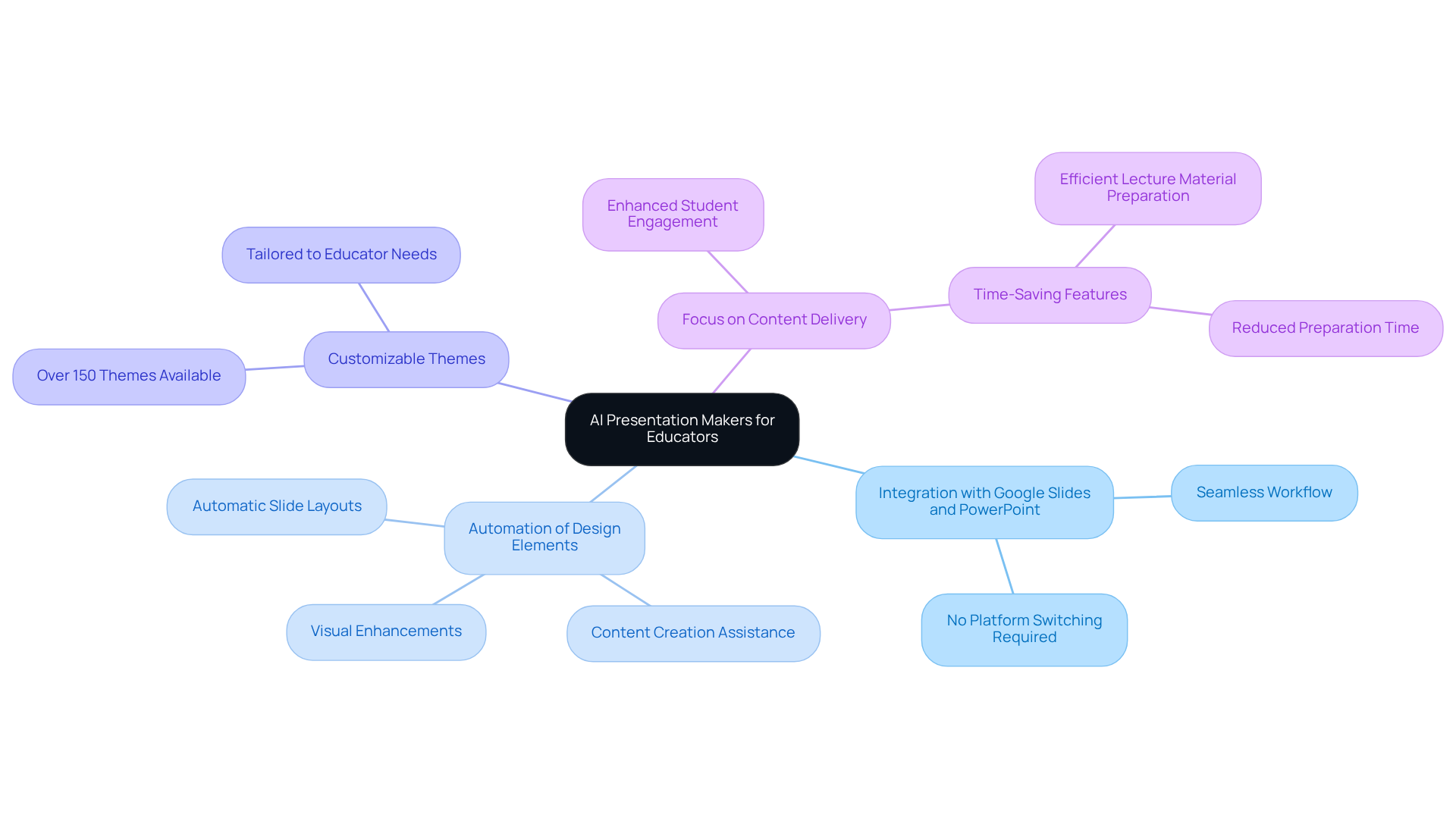 The central node represents the main topic, while the branches show different features and benefits of using AI presentation makers. Each color-coded branch helps you quickly identify key areas of focus. The central node represents the main topic, while the branches show different features and benefits of using AI presentation makers. Each color-coded branch helps you quickly identify key areas of focus.