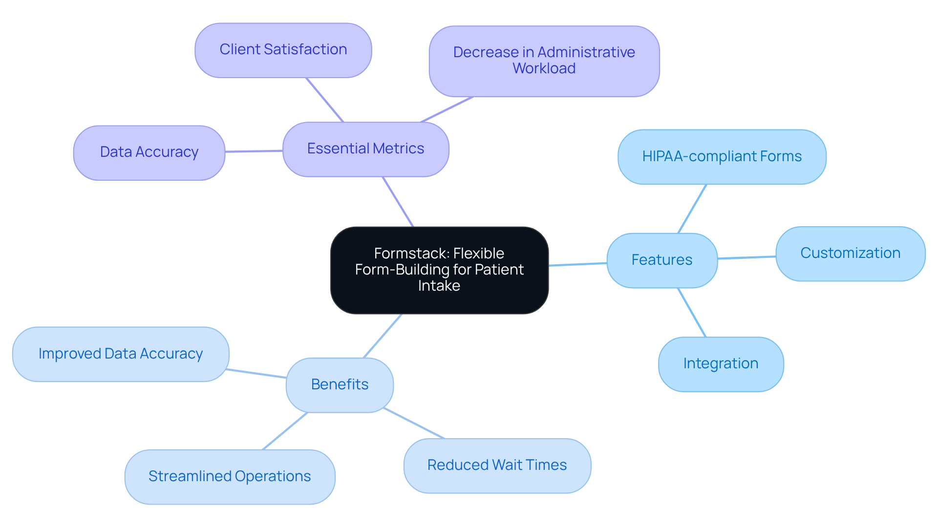The center shows Formstack's main focus, and the branches illustrate its features, benefits, and metrics to evaluate its effectiveness in patient intake.