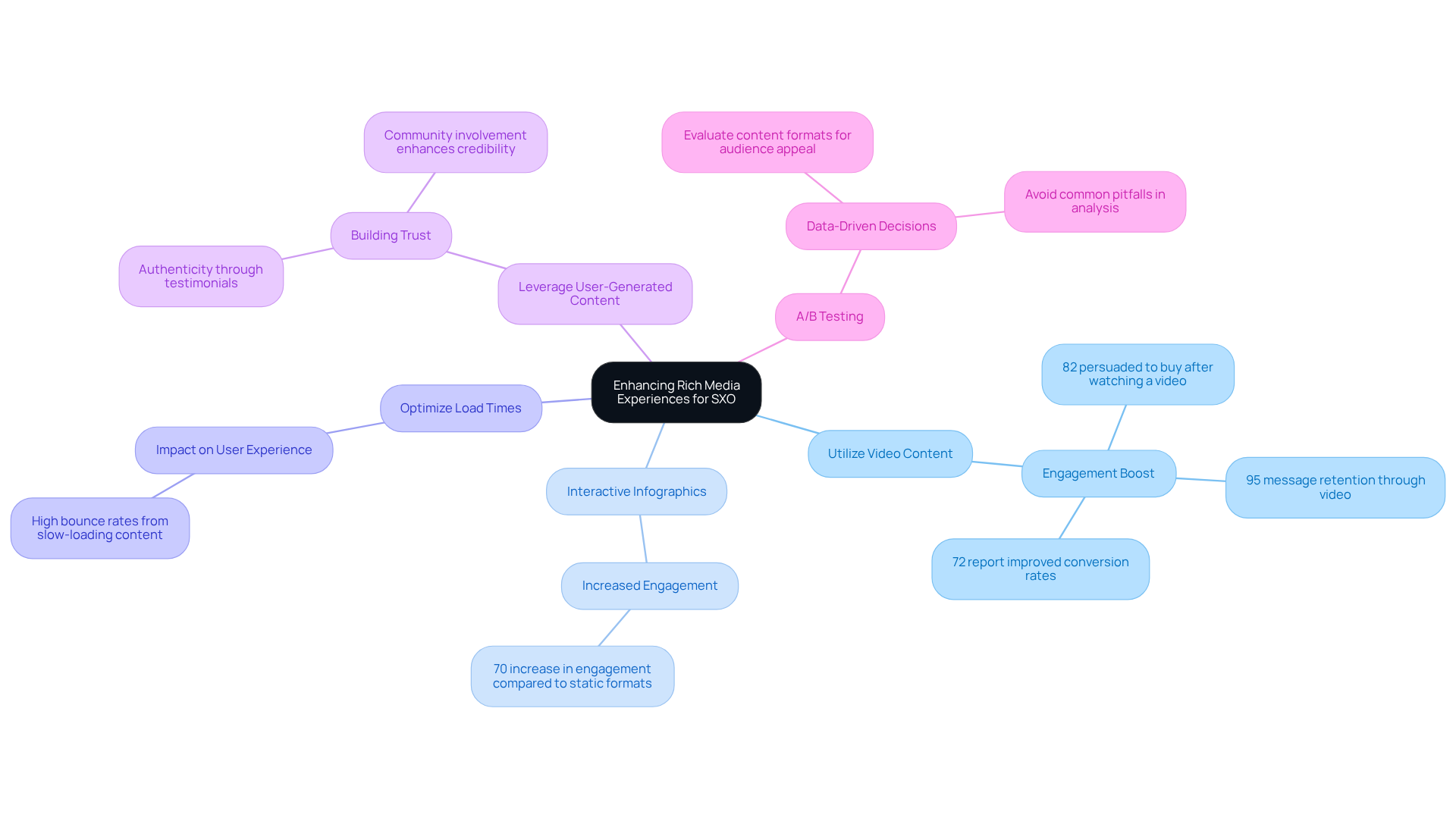 The central node represents the main goal of enhancing rich media experiences. Each branch shows a specific best practice, and the sub-branches provide additional insights or statistics that highlight the importance of each practice.