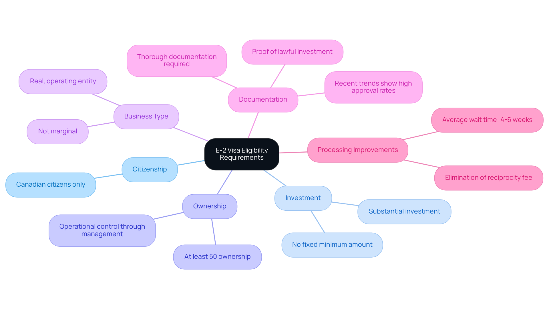The center shows the main topic of E-2 Visa eligibility, with branches representing different requirements. Each branch breaks down into specific details, helping you understand what you need to qualify.