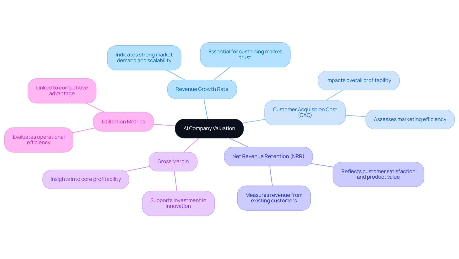 This mindmap starts with the central theme of AI company valuation. Each branch represents a key metric that investors should focus on, with further details on why each metric matters. The colors help differentiate the metrics, making it easier to follow and understand their relationships. This mindmap starts with the central theme of AI company valuation. Each branch represents a key metric that investors should focus on, with further details on why each metric matters. The colors help differentiate the metrics, making it easier to follow and understand their relationships.