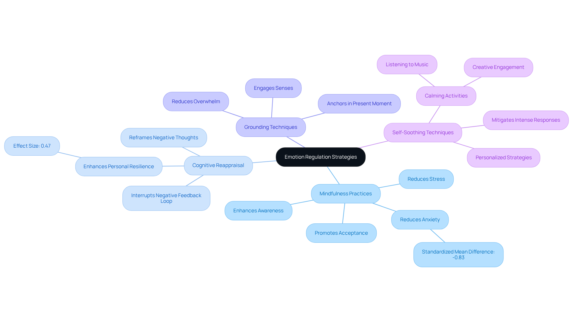 The center represents the main theme of emotion regulation, while the branches show different strategies. Each strategy has its own benefits listed underneath, helping you understand how they contribute to managing emotions.