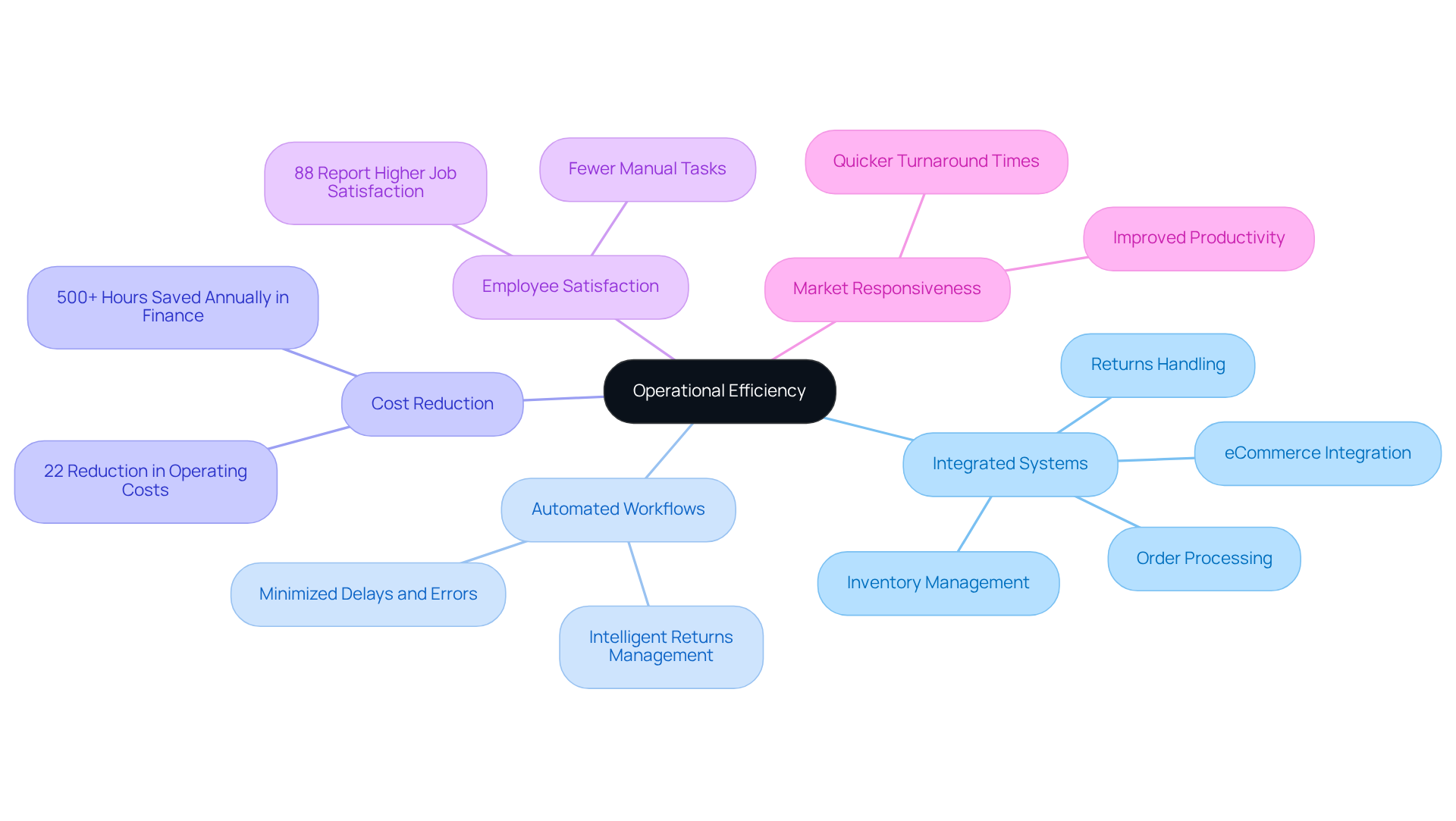 The center represents the main theme of operational efficiency, with branches showing different aspects like systems integration and benefits. Each sub-branch provides more detail on specific processes or statistics.