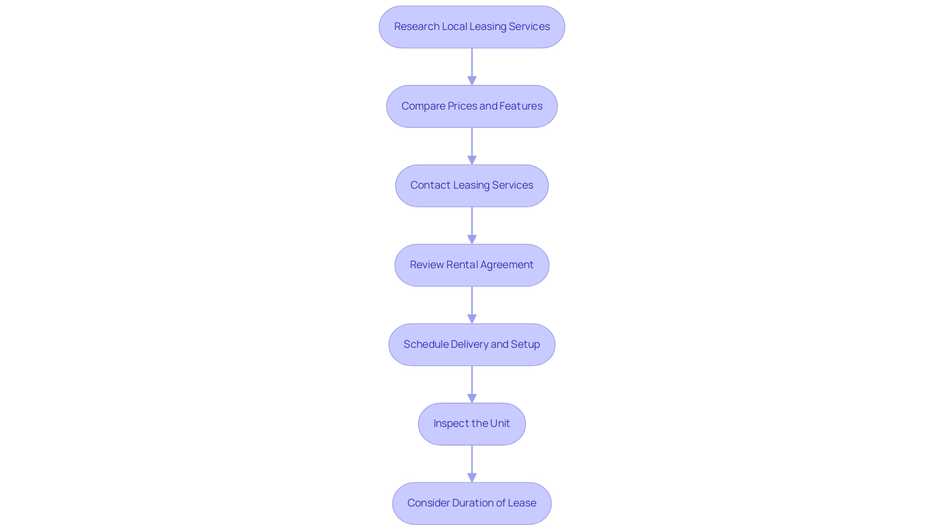 Each box represents a step in the rental process, and the arrows indicate the sequential flow between steps.