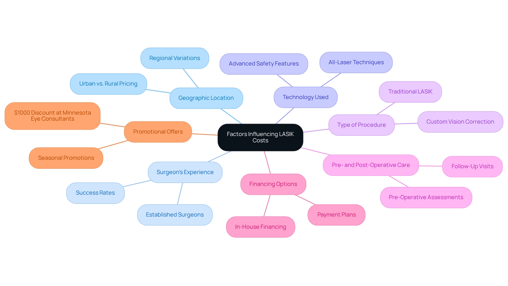 The central node represents the main topic of LASIK costs, and each branch shows a different factor that impacts the price. The colors help distinguish between the factors, making it easy to follow and understand how they connect to the overall cost of the procedure.