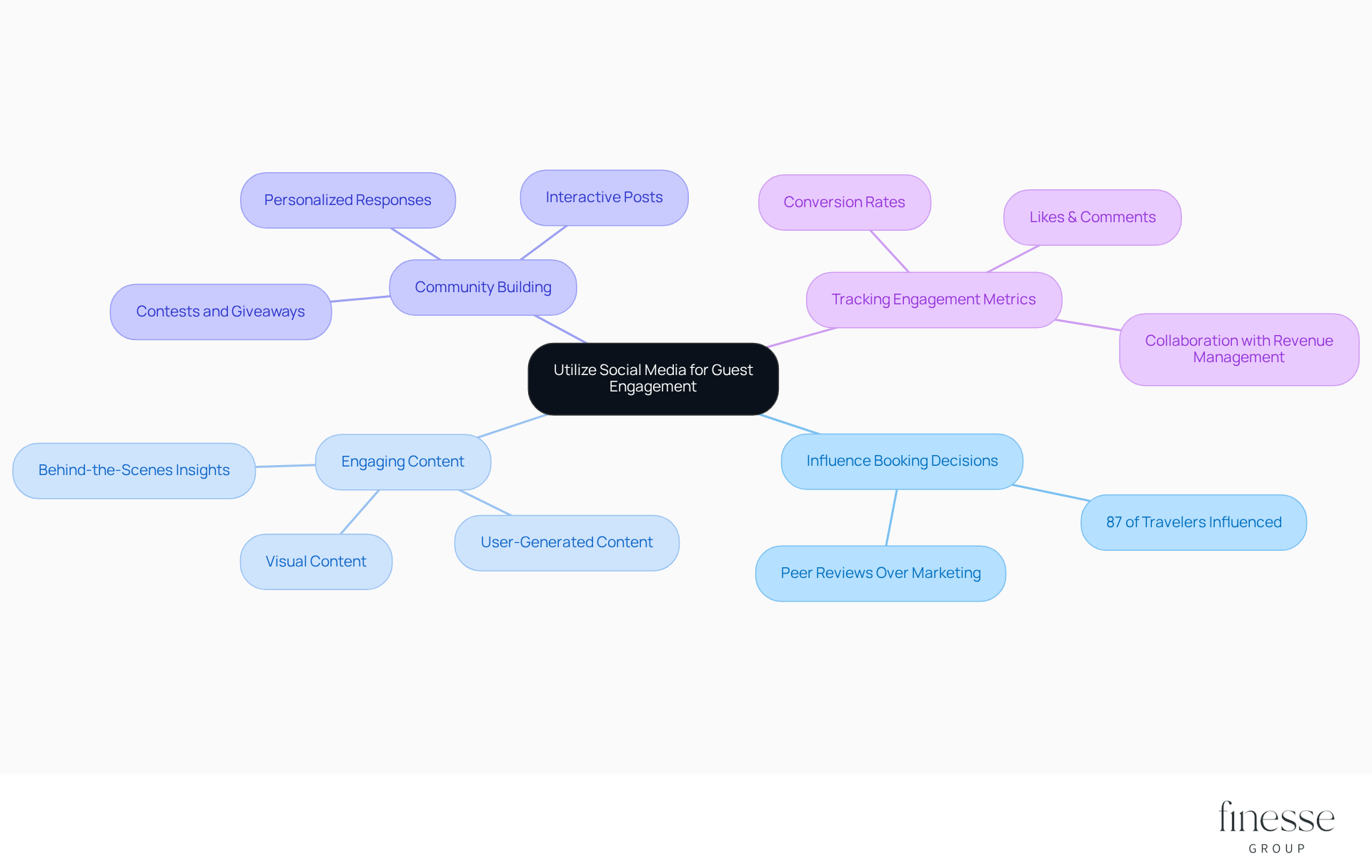 The central node represents the main theme of utilizing social media. Each branch shows a different strategy for engaging guests, with sub-branches providing detailed examples or actions associated with that strategy.