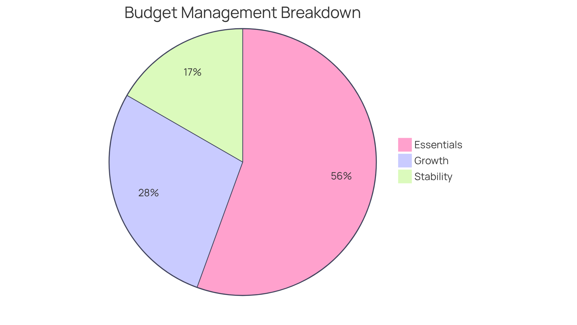 Each slice of the pie represents a part of your budget. Essentials take up half of the pie, meaning they're the most critical. Stability is a smaller slice, showing it's essential but less than the essentials, while Growth is also a crucial part of planning for the future.