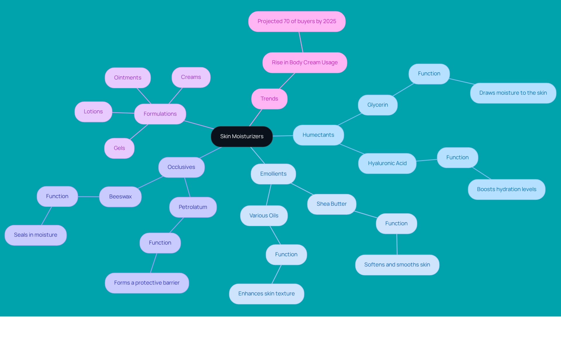 The central node represents skin moisturizers, with branches showing their key components and formulations. Each color-coded branch helps you see how different elements contribute to skincare, making it easier to understand their roles.