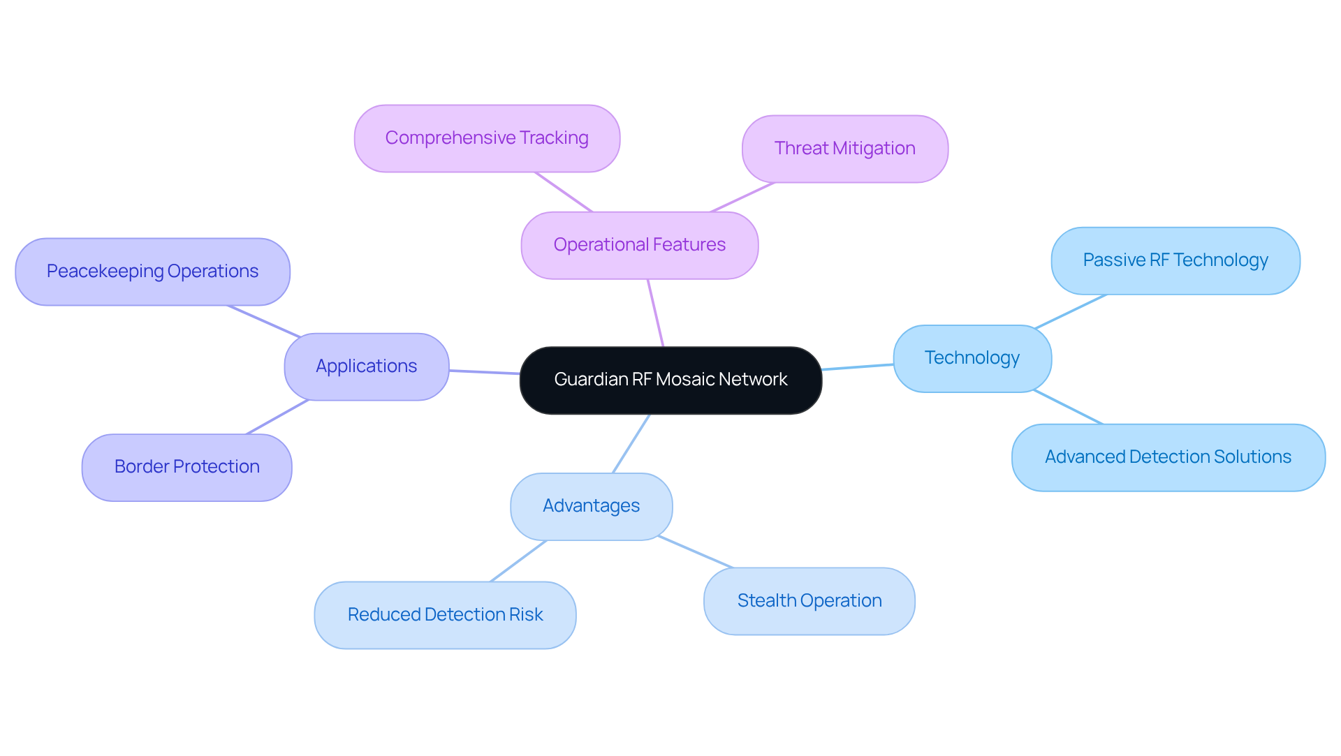 The center shows the main concept, while the branches illustrate its various features and benefits, helping you understand the system's role in modern safety operations.