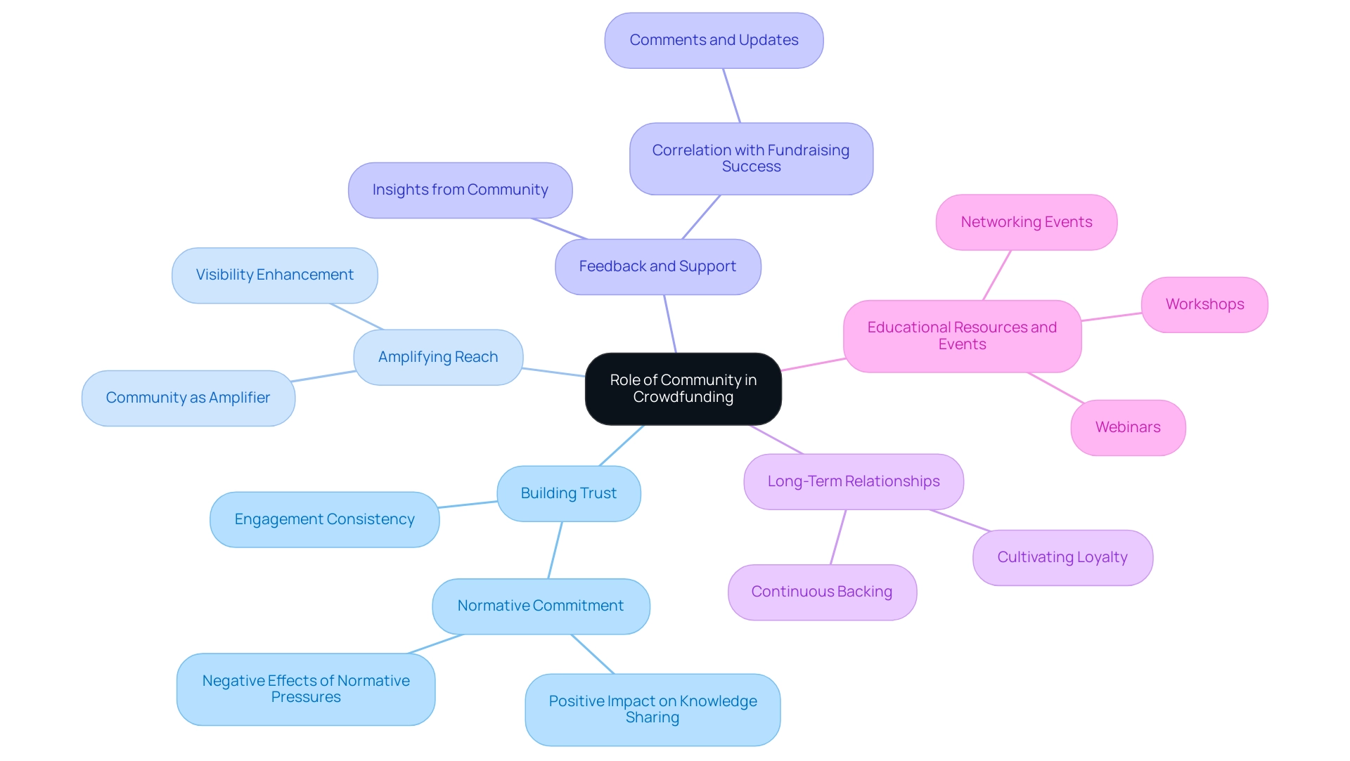 The central node represents the overarching theme, while branches illustrate key aspects of community involvement in crowdfunding, each color-coded for clarity.