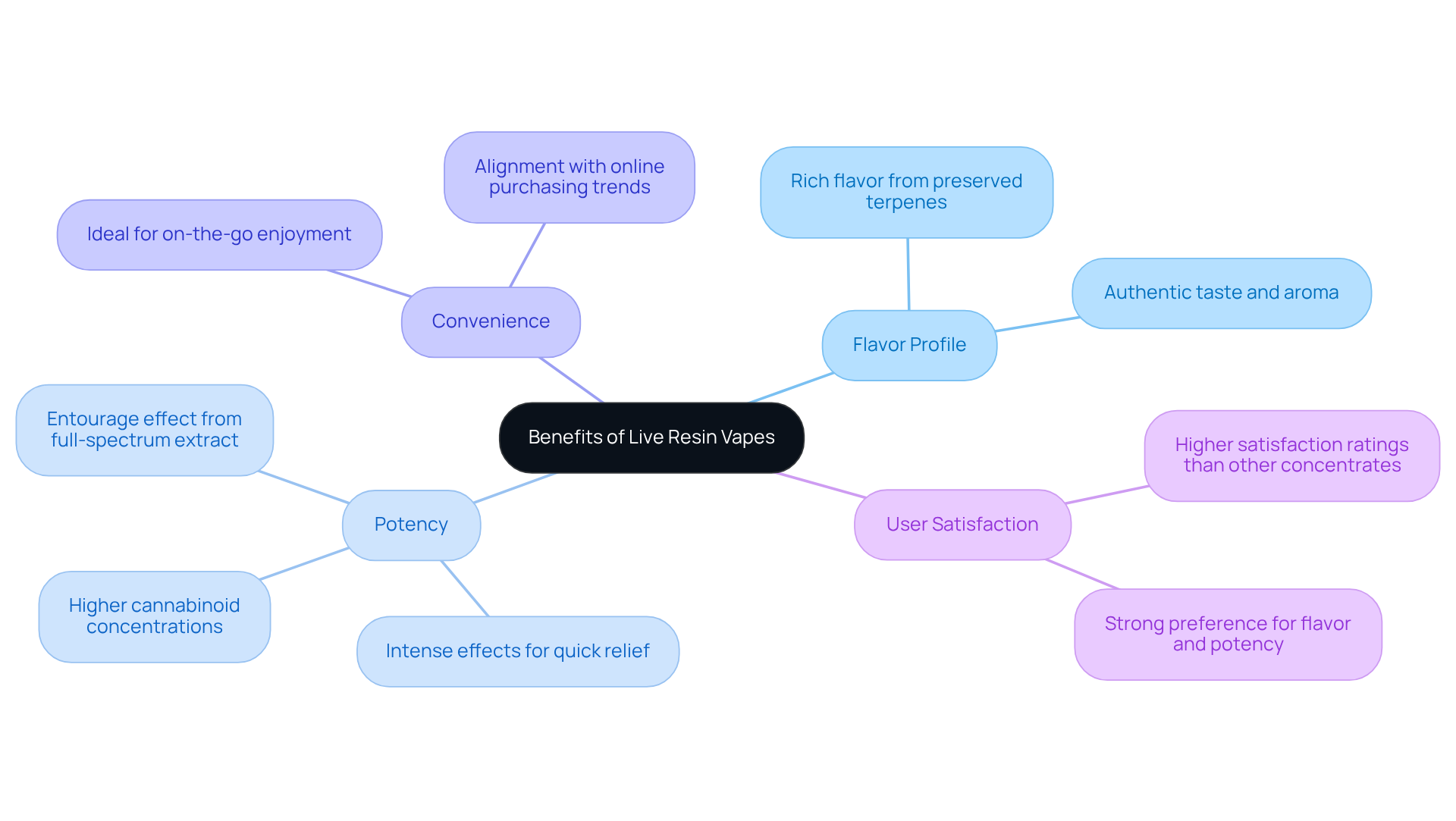 The central node represents the overall benefits of live resin vapes, while the branches show specific advantages. Each color-coded branch highlights a different aspect, making it easy to understand why these vapes are favored. The central node represents the overall benefits of live resin vapes, while the branches show specific advantages. Each color-coded branch highlights a different aspect, making it easy to understand why these vapes are favored.