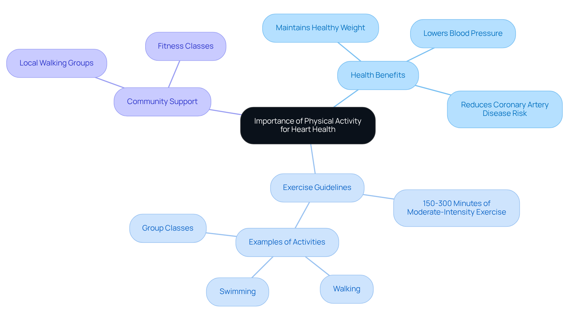 The central idea illustrates how physical activity impacts heart health, with branches detailing specific benefits, guidelines to follow, and community resources available to help maintain an active lifestyle.