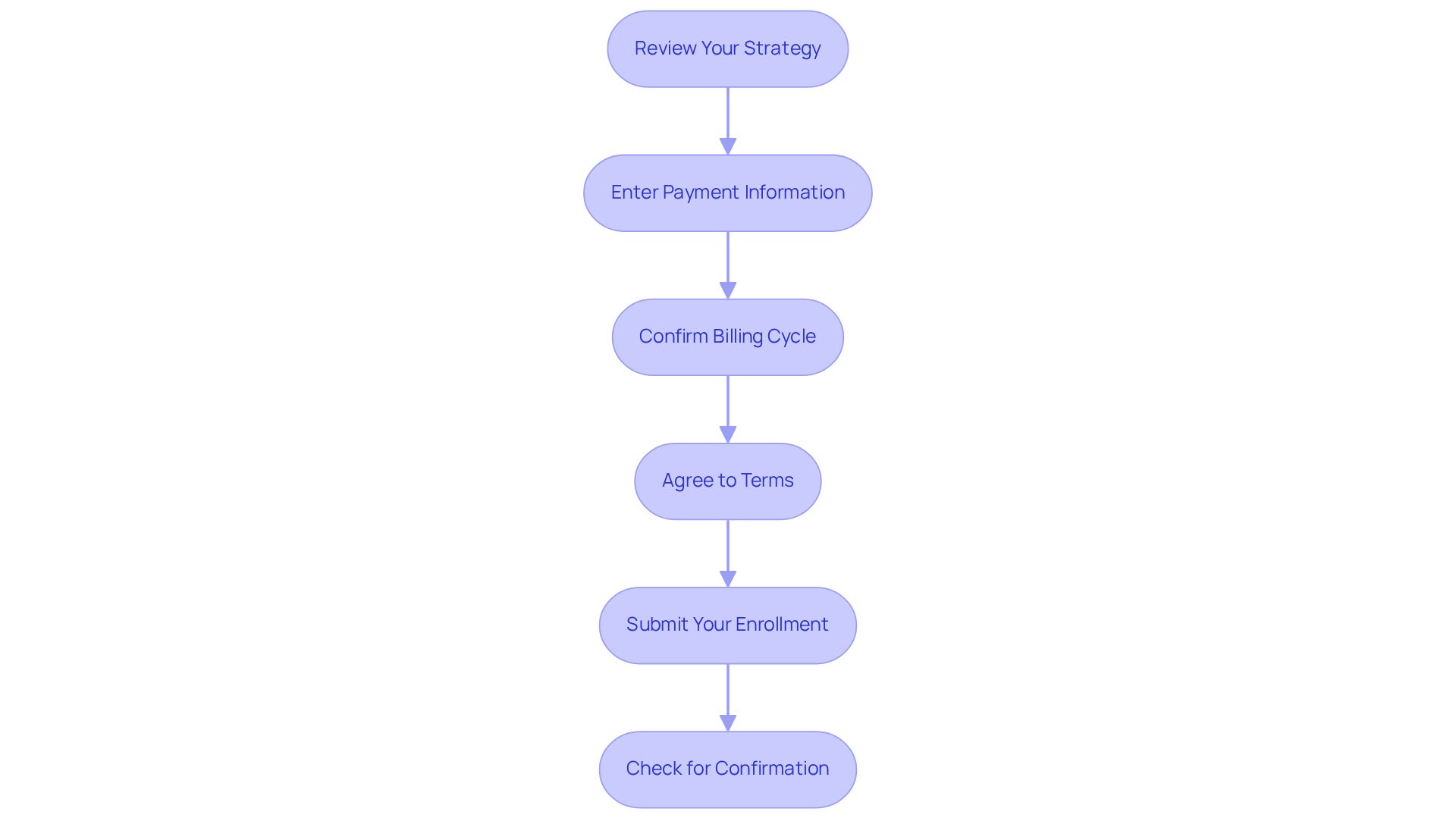 Each box represents a step you need to take to complete your enrollment. Follow the arrows to see the order in which you should complete these steps for a smooth enrollment experience.