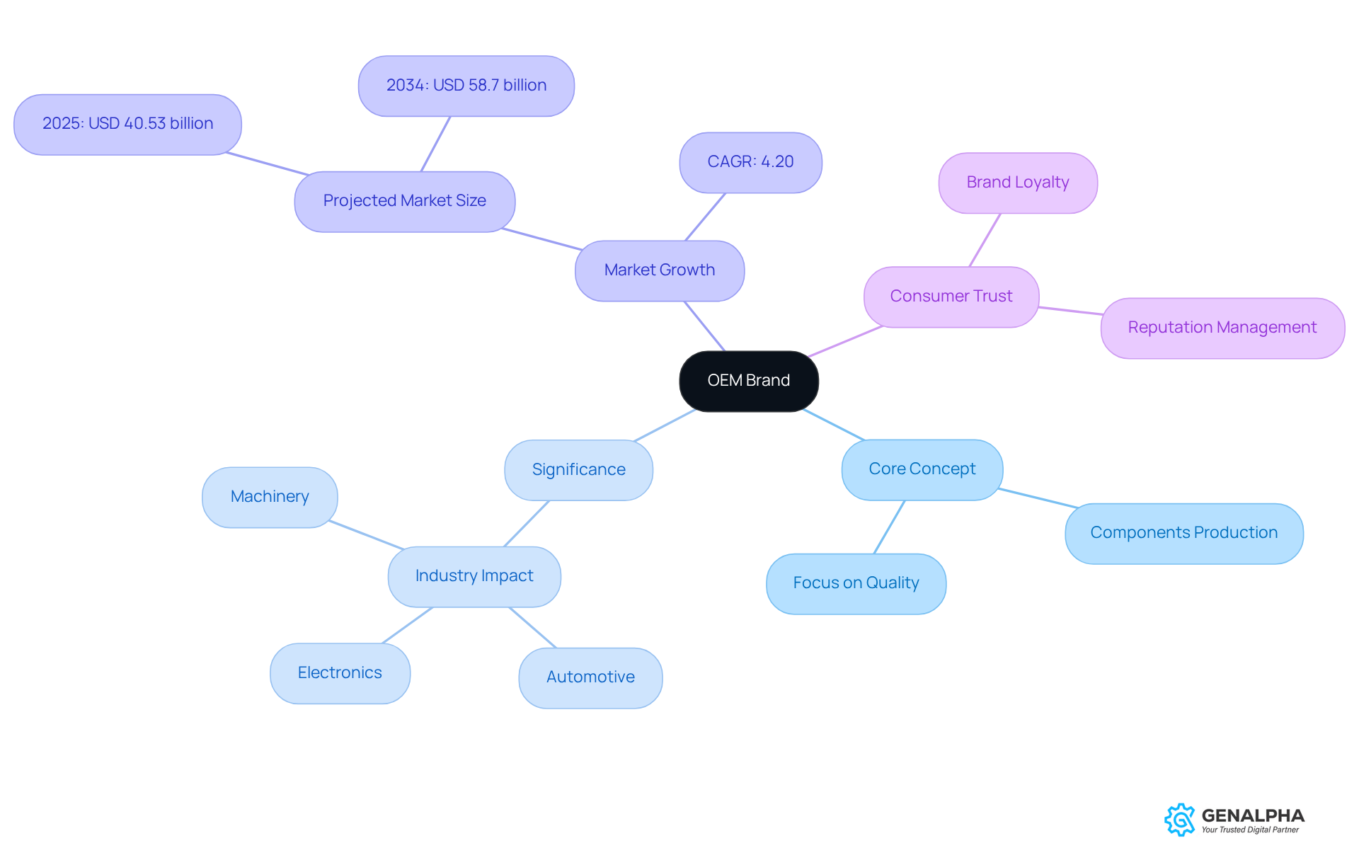 The central node represents the OEM brand concept, with branches showing its importance in various areas. Each color-coded branch helps you navigate through the different aspects of OEMs and their role in product quality and market growth. The central node represents the OEM brand concept, with branches showing its importance in various areas. Each color-coded branch helps you navigate through the different aspects of OEMs and their role in product quality and market growth.