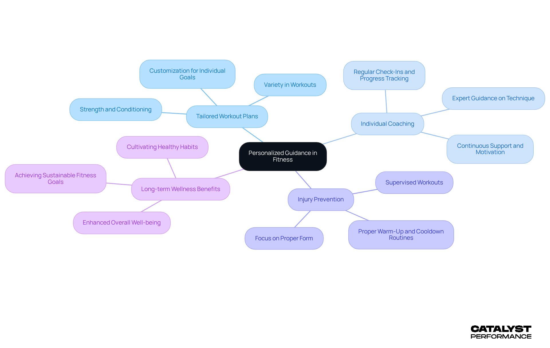 Start at the center with the main idea of personalized guidance, then explore the branches that show the various benefits and components that support this approach to fitness. Start at the center with the main idea of personalized guidance, then explore the branches that show the various benefits and components that support this approach to fitness.