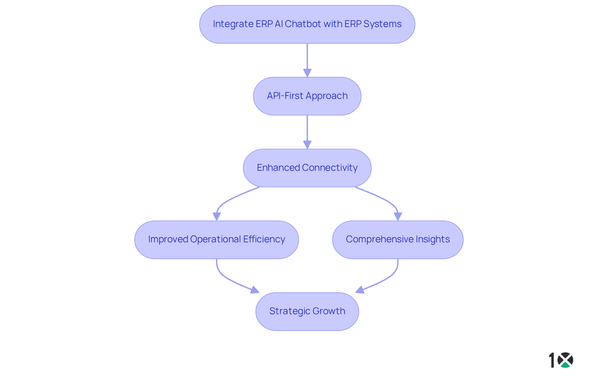 This flowchart outlines the integration steps: starting from connecting the chatbot to the API-first approach, leading to improvements in efficiency and insights, ultimately guiding organizations towards strategic growth.
