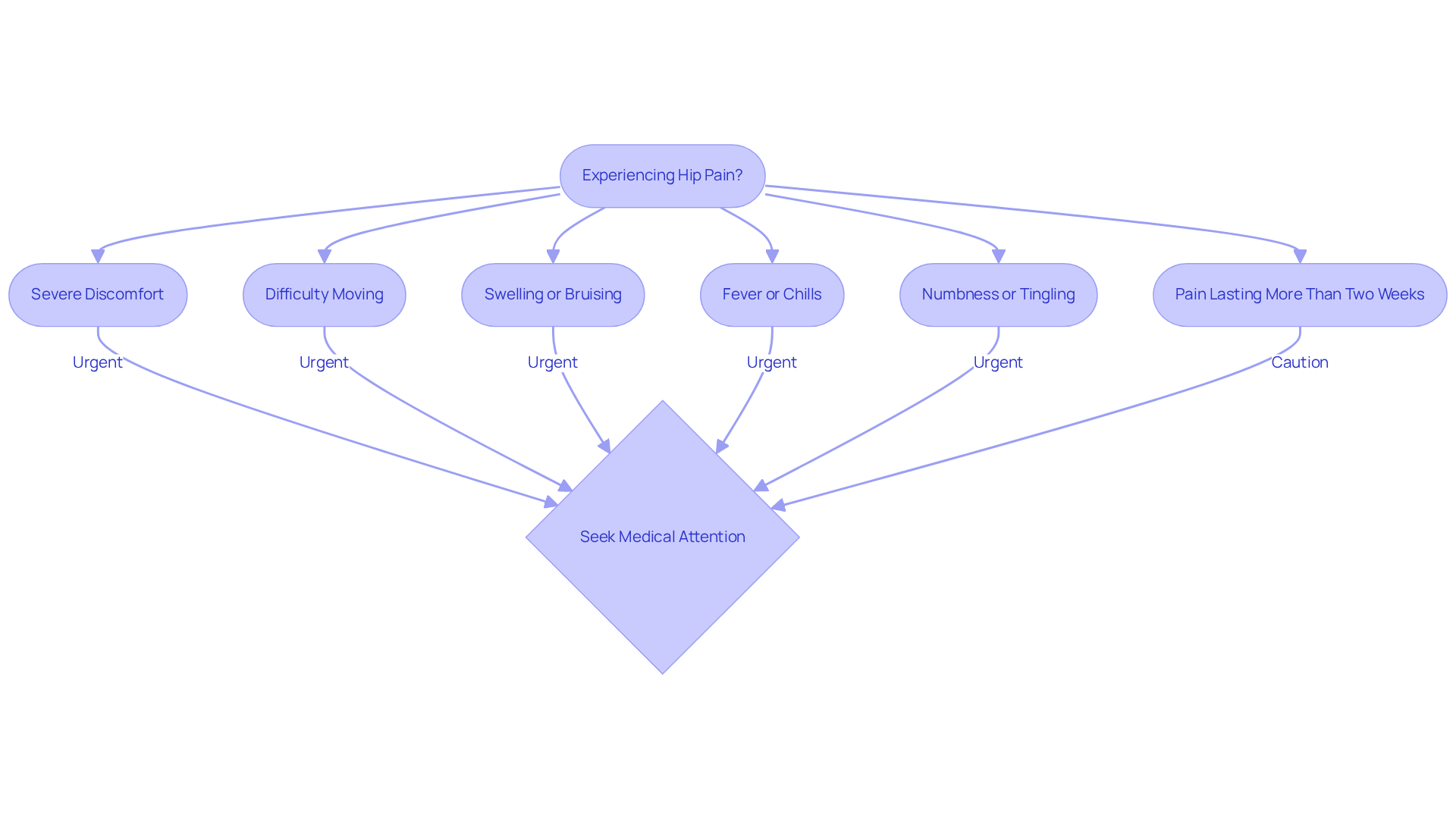 Follow the flow from your symptoms to see if you should seek medical help. Red boxes indicate urgent symptoms that require immediate attention, while yellow boxes suggest caution and consideration. Follow the flow from your symptoms to see if you should seek medical help. Red boxes indicate urgent symptoms that require immediate attention, while yellow boxes suggest caution and consideration.