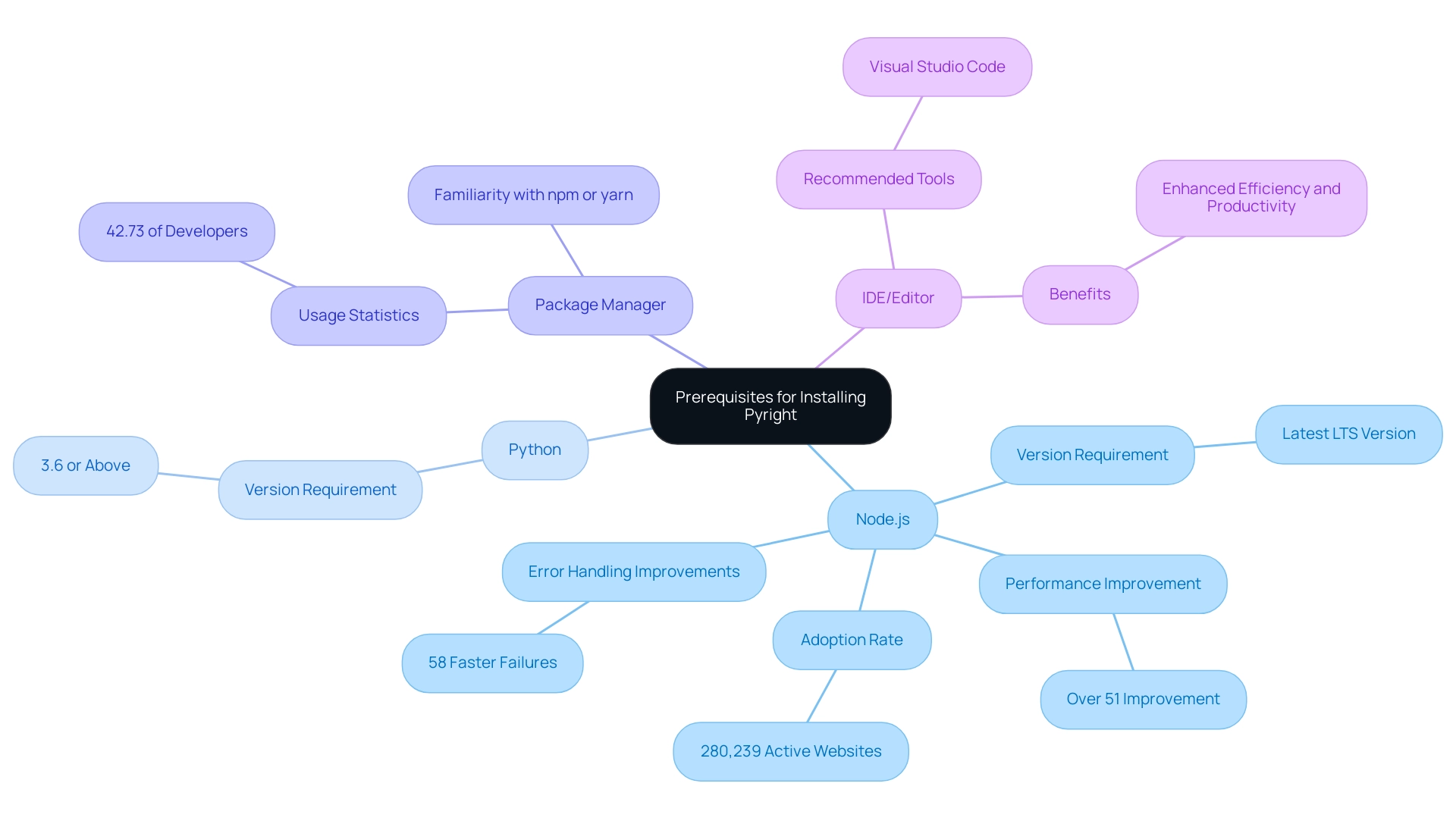 The central node represents the prerequisites for installation, with branches showing specific requirements like Node.js, Python, Package Manager, and IDE/Editor.