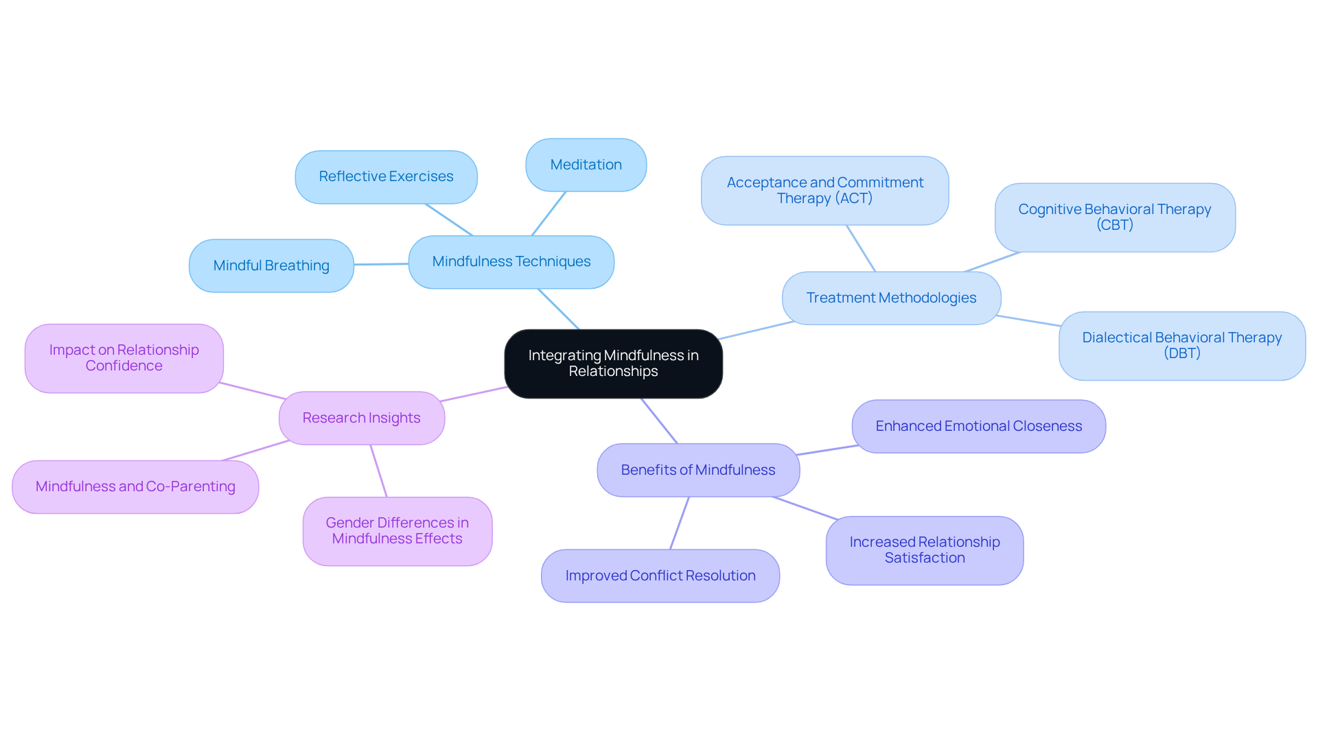 The central node represents the main theme of mindfulness in relationships. The branches show different techniques and methodologies that can enhance emotional closeness and satisfaction in partnerships.