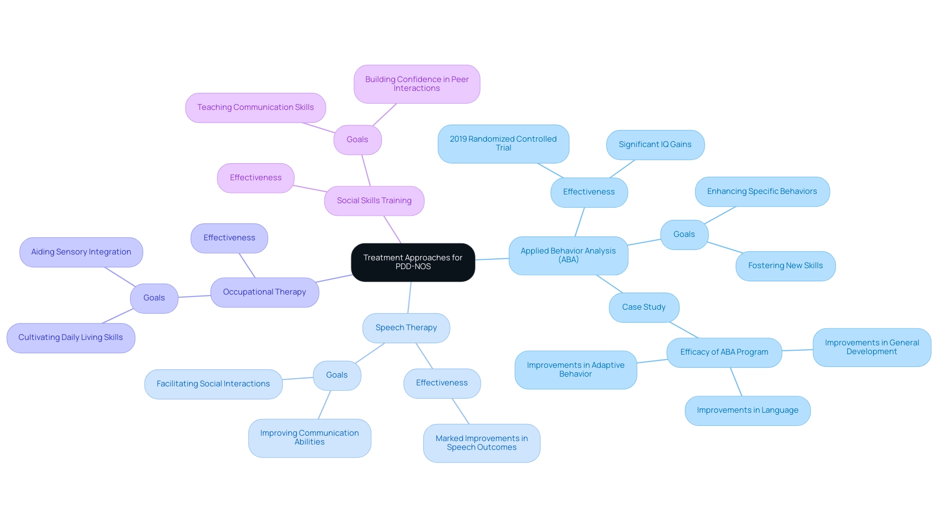 Each branch represents a treatment approach, with sub-branches detailing important aspects like effectiveness and goals, color-coded for easy identification.