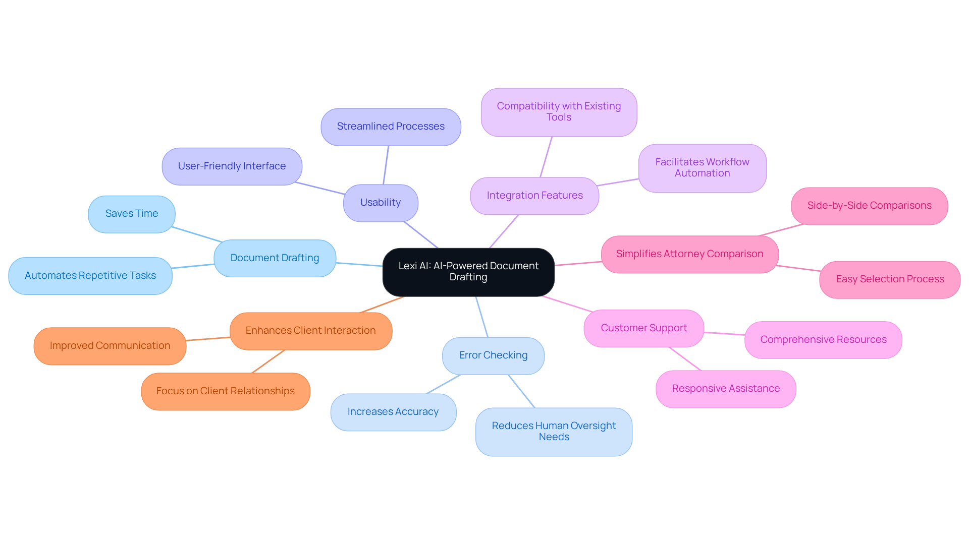 At the center is Lexi AI, the tool designed for legal professionals. Each branch represents a key feature, and the sub-branches explain how these features benefit solo practitioners, making their work easier and more efficient.