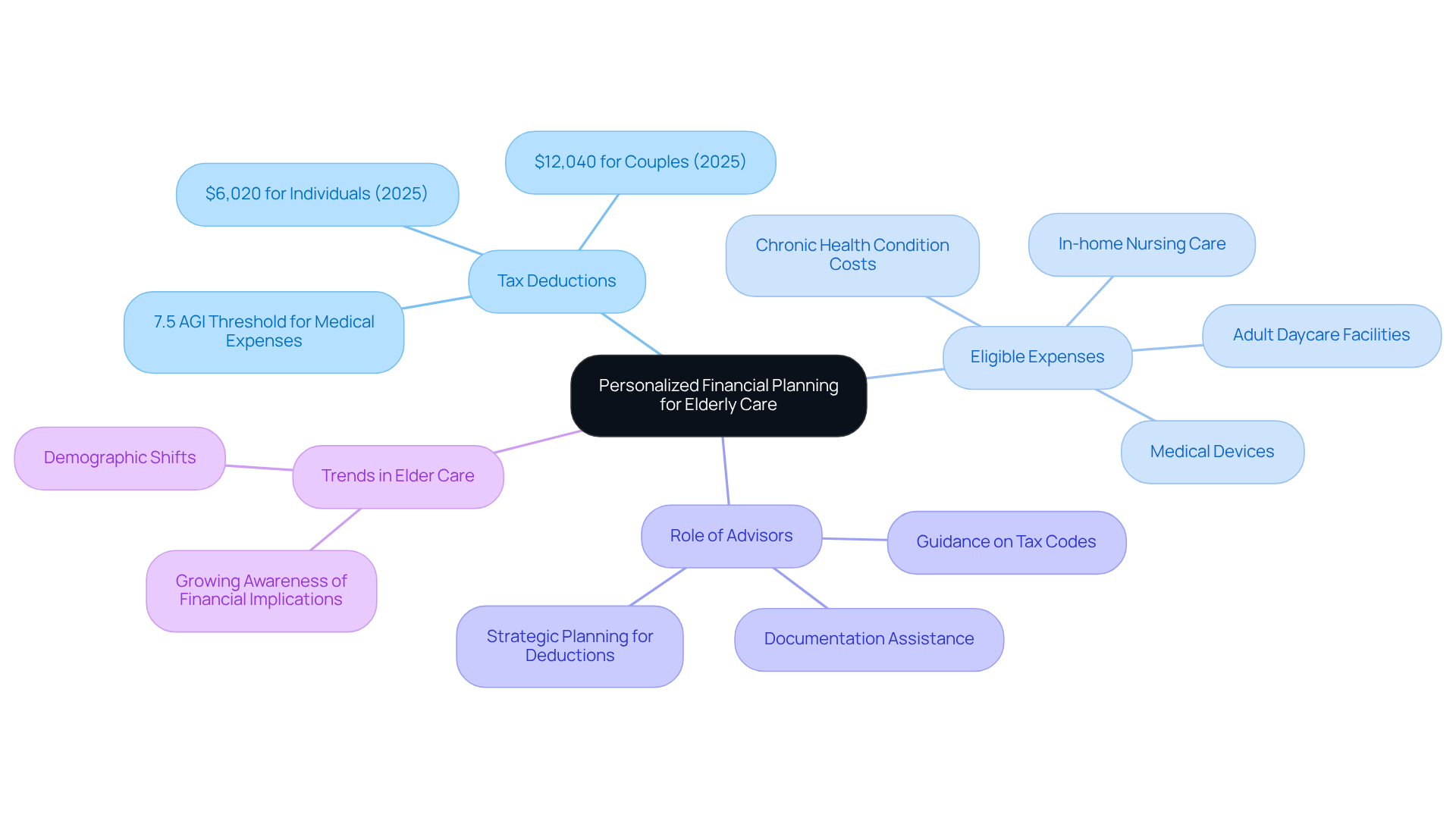 The central node represents the main topic of financial planning for elderly care, and the branches show how different aspects, like tax deductions and expenses, relate to this topic. Each color-coded branch makes it easy to identify the different areas of focus.