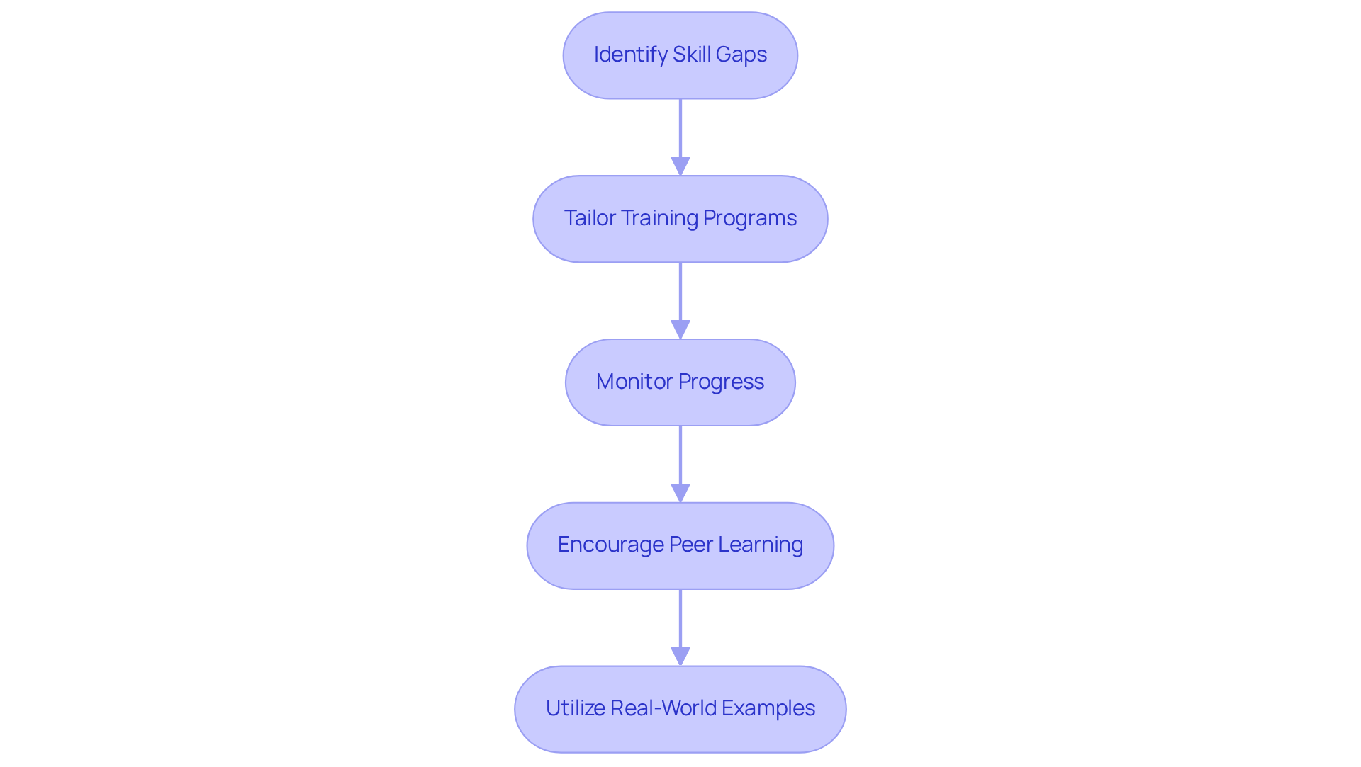 Each box represents a step in the training process. Follow the arrows to see how each step builds on the previous one, guiding sales teams toward continuous improvement.
