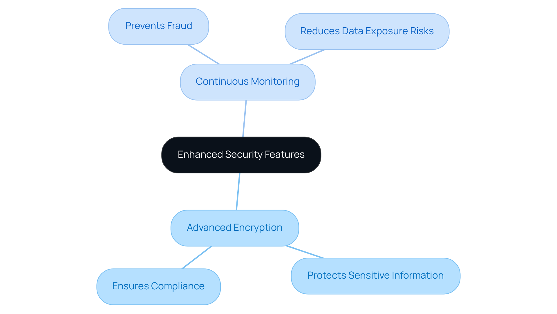 The central node represents the main topic, while the branches show specific features and their benefits. Follow the branches to understand how each feature contributes to security and compliance.
