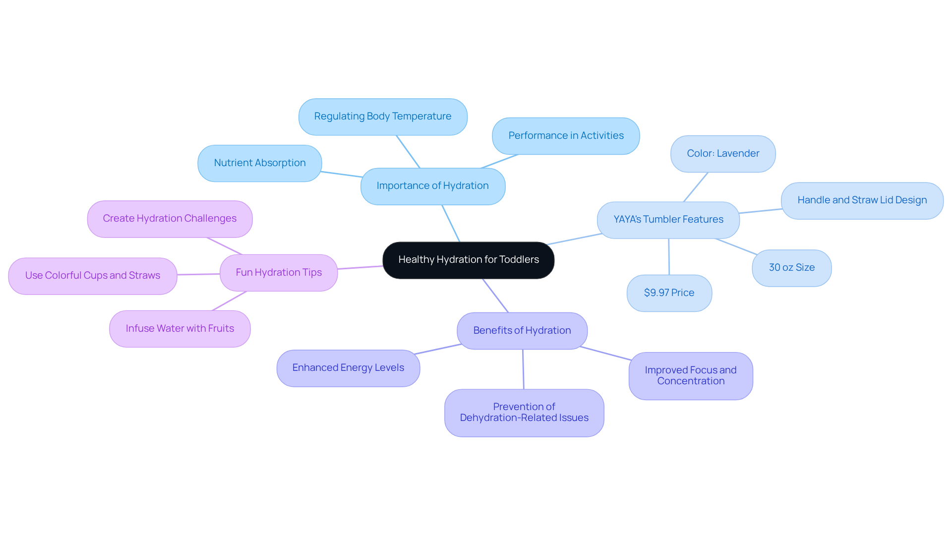 This mindmap starts with the main idea of keeping toddlers hydrated. Each branch shows different aspects: why hydration is important, what features the YAYA tumbler has, the benefits of staying hydrated, and fun ways to encourage drinking water. Follow the branches to explore how to support your child's hydration needs!