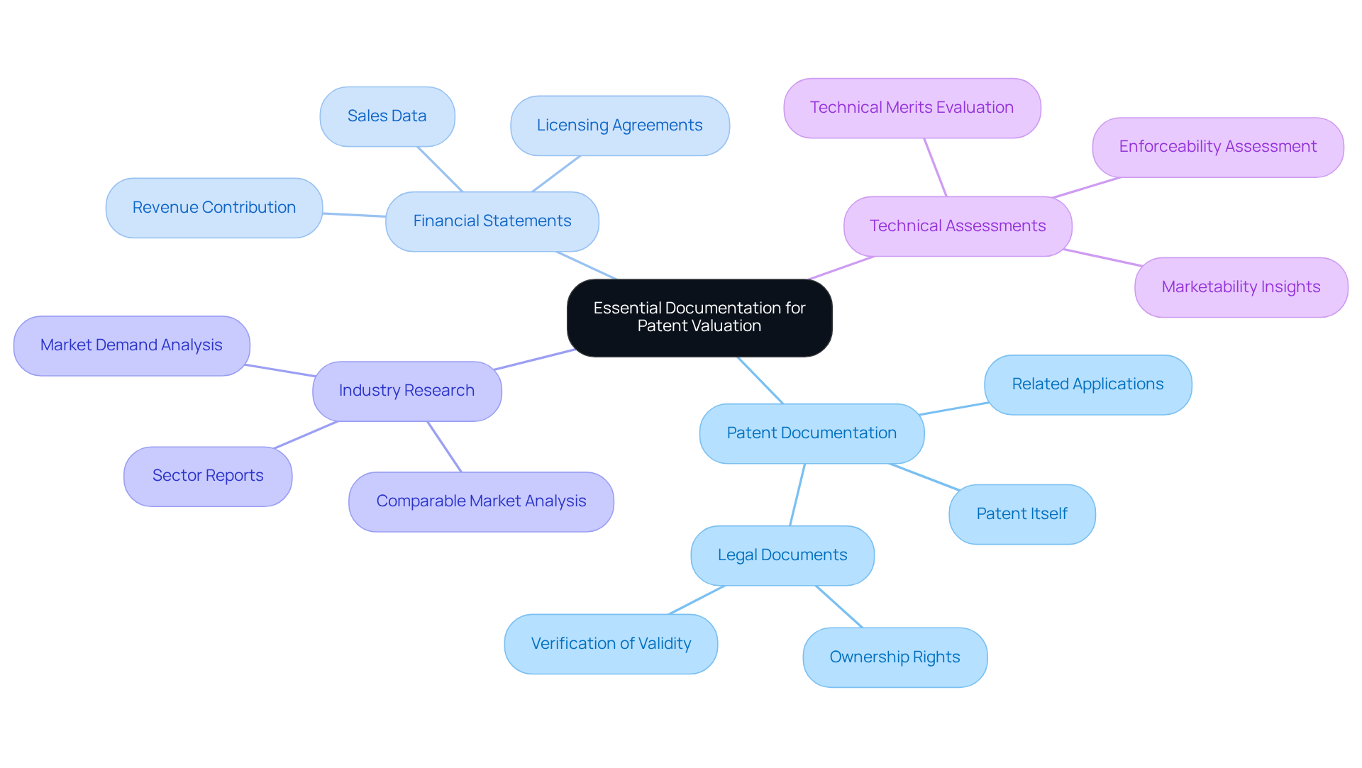 This mindmap starts with the central theme of gathering essential documentation for patent valuation. Each branch represents a key category of documentation, and the sub-branches provide specific details about what to collect. Follow the branches to see how each type of documentation contributes to the overall patent valuation process.