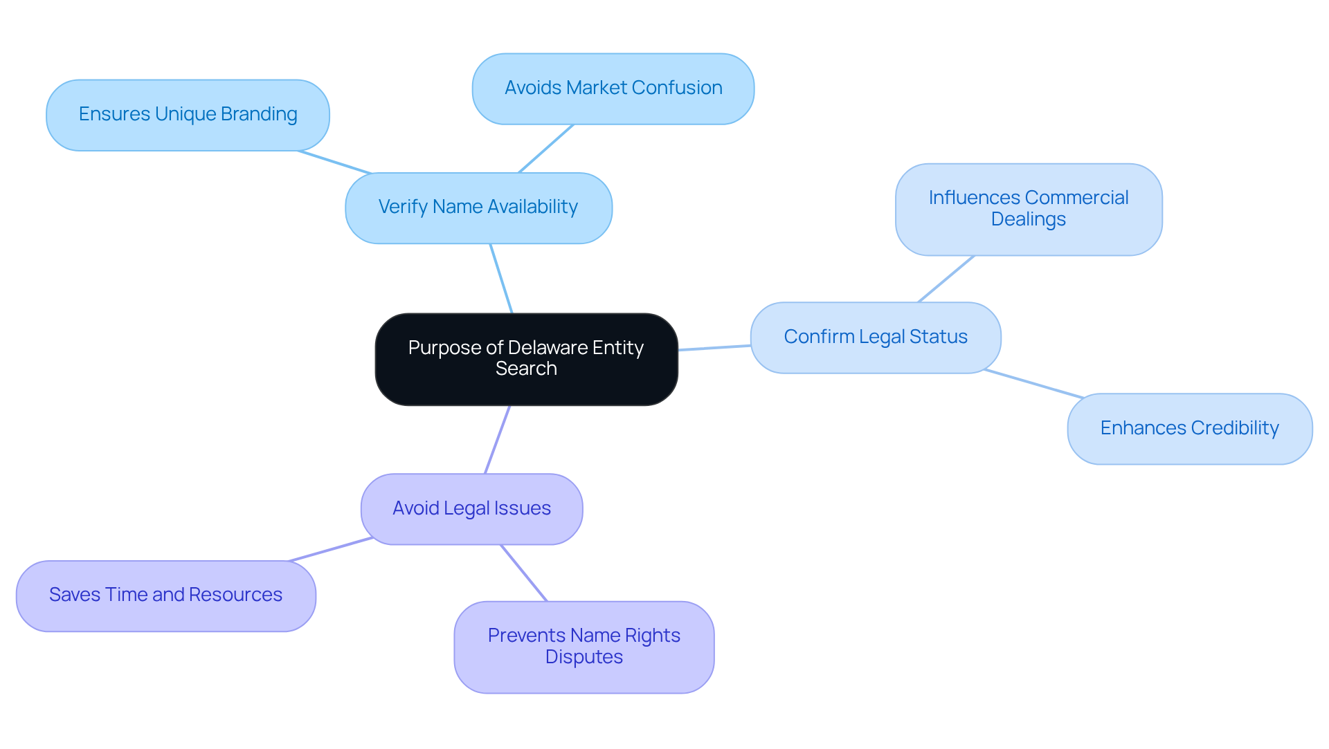 The central node represents the overall purpose of the search, while the branches show the specific reasons why this search is important for businesses. Each branch explains a key aspect that helps entrepreneurs navigate the process of establishing their companies. The central node represents the overall purpose of the search, while the branches show the specific reasons why this search is important for businesses. Each branch explains a key aspect that helps entrepreneurs navigate the process of establishing their companies.