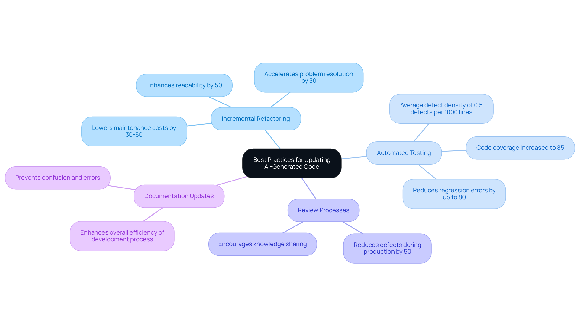 Start at the center with the main topic of best practices. Each branch represents a different strategy, and the sub-branches provide specific advantages and insights related to that strategy. This layout helps you see how each practice contributes to more effective code updates.