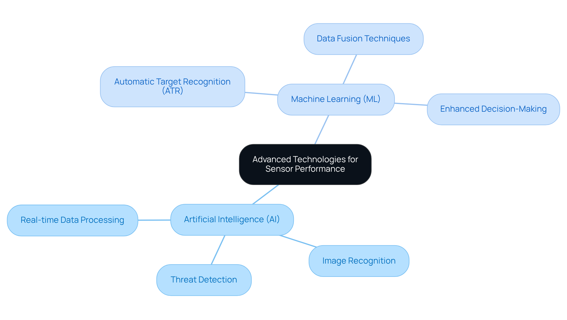 The central node represents the main theme of leveraging advanced technologies, while the branches illustrate how AI and ML contribute to improved sensor capabilities and operational efficiency. The central node represents the main theme of leveraging advanced technologies, while the branches illustrate how AI and ML contribute to improved sensor capabilities and operational efficiency.