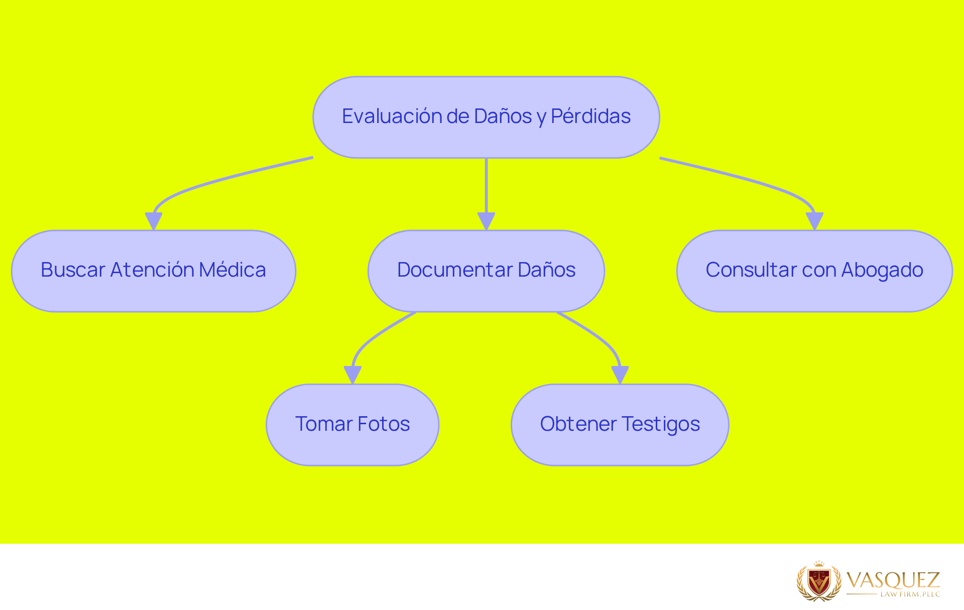 Cada paso en el diagrama representa una acción que debe tomarse después de un accidente. Sigue las flechas para entender cómo cada acción se relaciona con la evaluación total de los daños. Cada paso en el diagrama representa una acción que debe tomarse después de un accidente. Sigue las flechas para entender cómo cada acción se relaciona con la evaluación total de los daños.