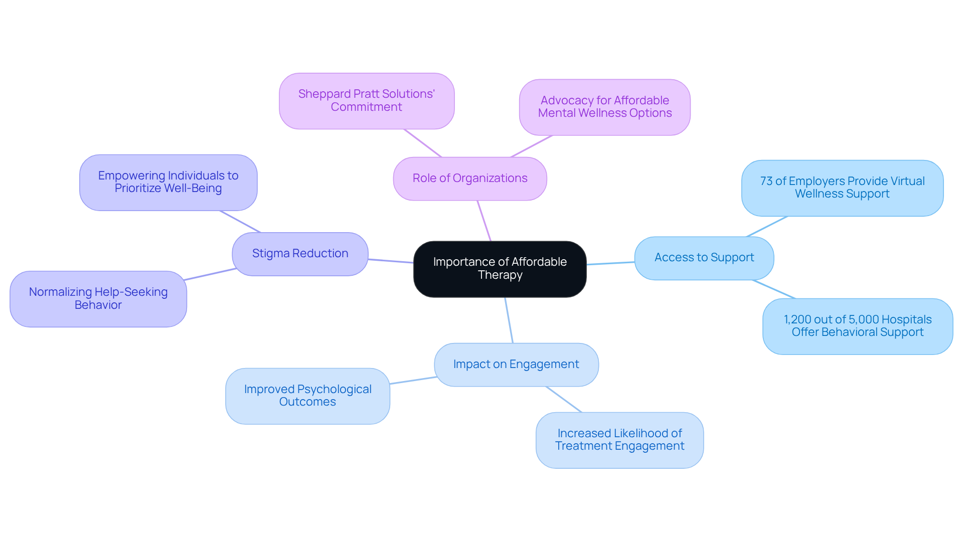 The central node represents the main topic, while branches show related themes and statistics. Each color-coded branch helps you see how different aspects connect to the importance of affordable therapy.