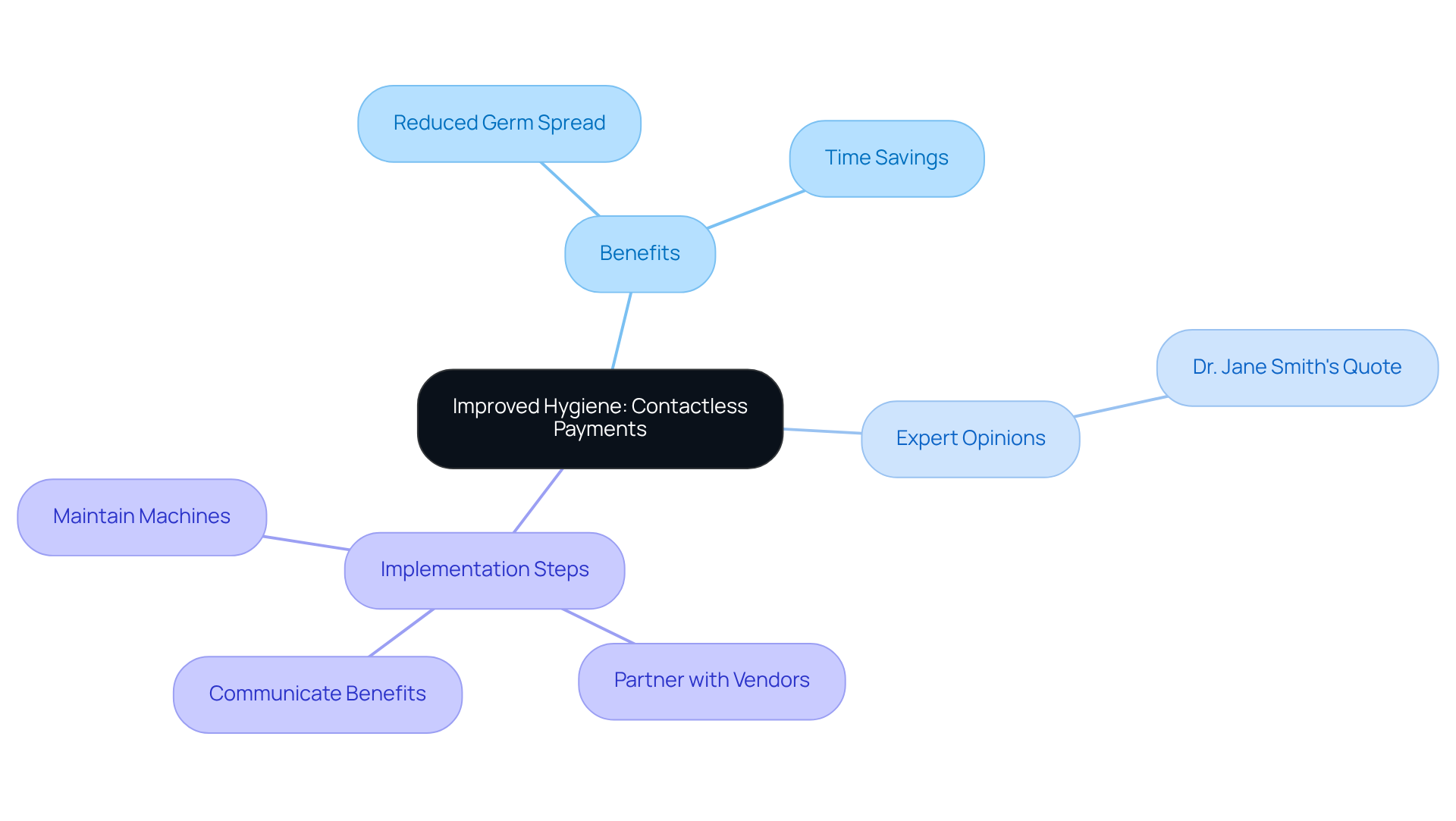 The central node represents the main idea, while the branches show related benefits, expert insights, and steps for implementation. Each color-coded section helps you understand the relationships easily.