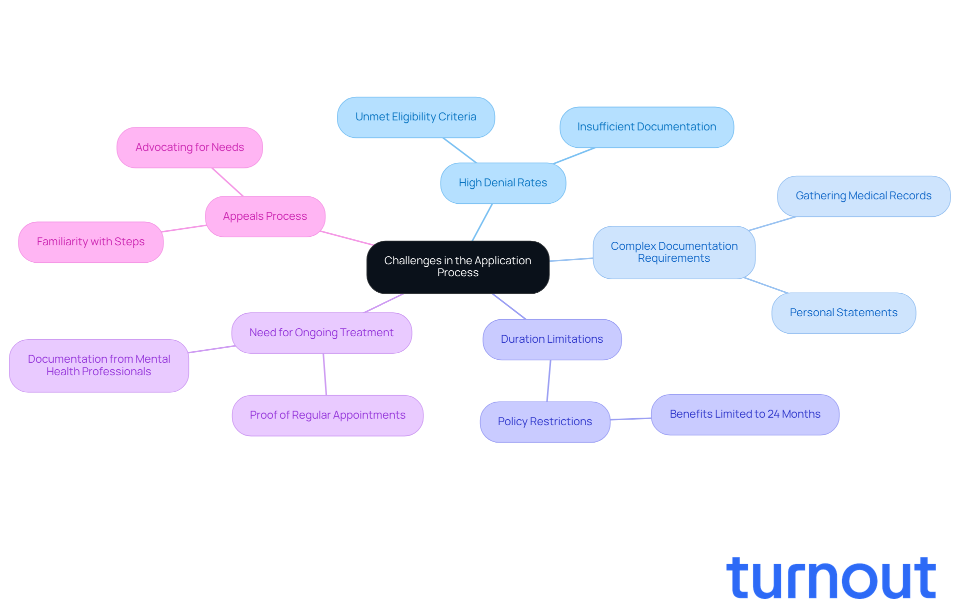 The central node represents the overall theme of the application process, while each branch highlights a specific challenge. Follow the branches to understand the various hurdles you may face and how they connect to the main topic.