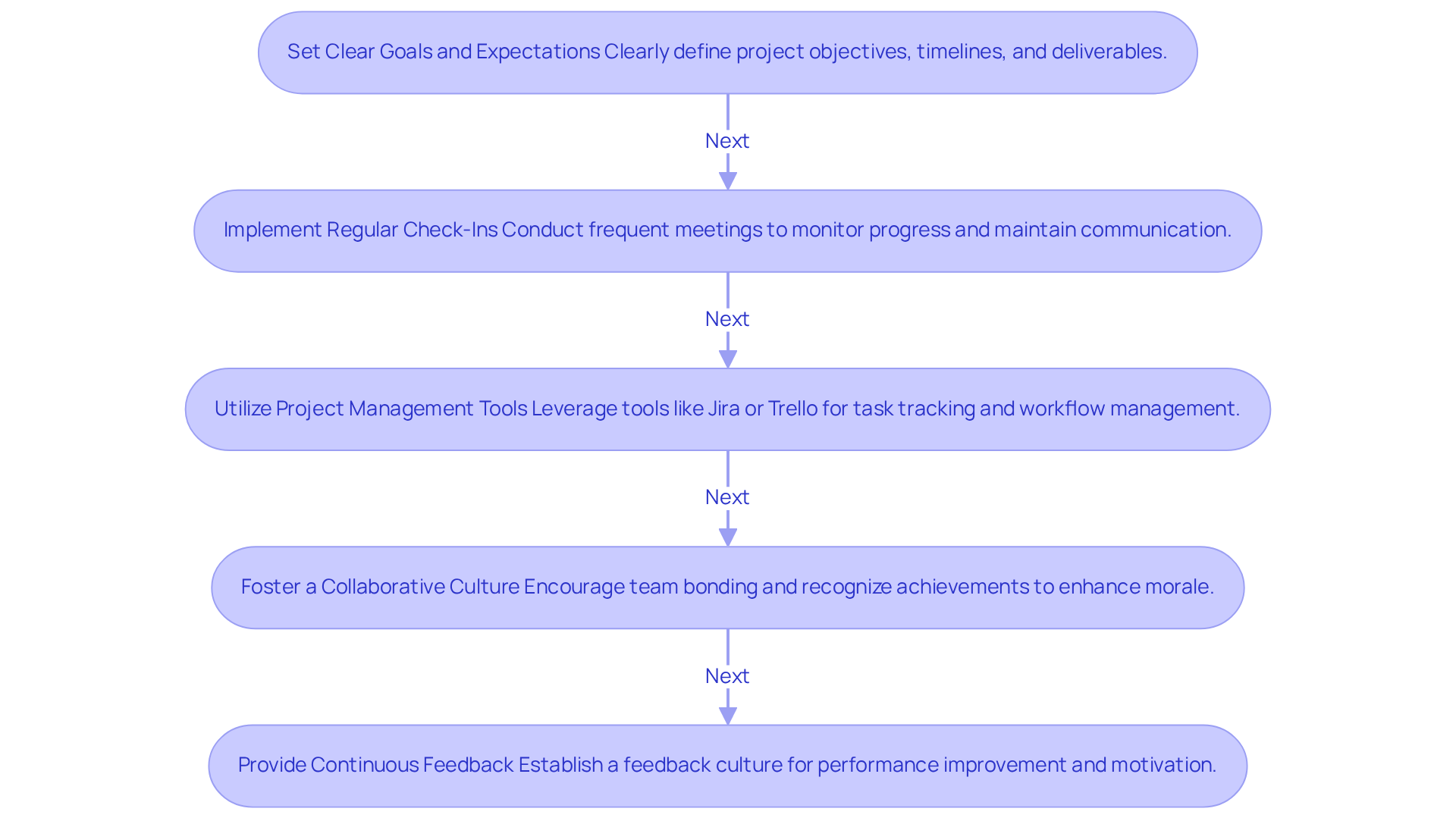 Each box in the flowchart represents a key strategy for managing offshore teams. Follow the arrows to see how each strategy builds on the previous one, leading to successful team management.