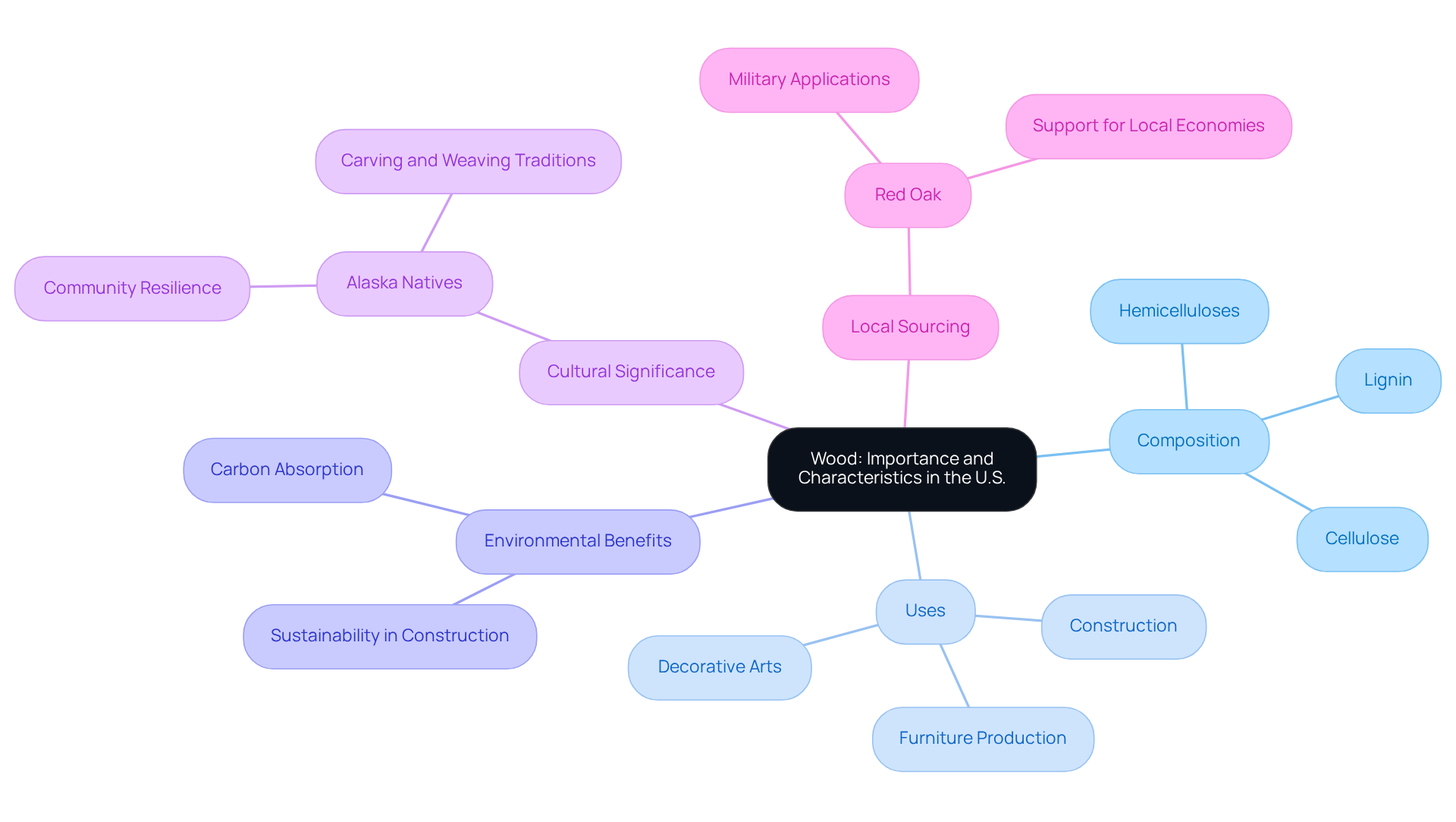 At the center is the concept of wood, with branches representing key aspects like its composition, uses in construction and crafts, environmental role, and cultural ties. Each branch can be explored for more details, showing how diverse and integral wood is to American life. At the center is the concept of wood, with branches representing key aspects like its composition, uses in construction and crafts, environmental role, and cultural ties. Each branch can be explored for more details, showing how diverse and integral wood is to American life.