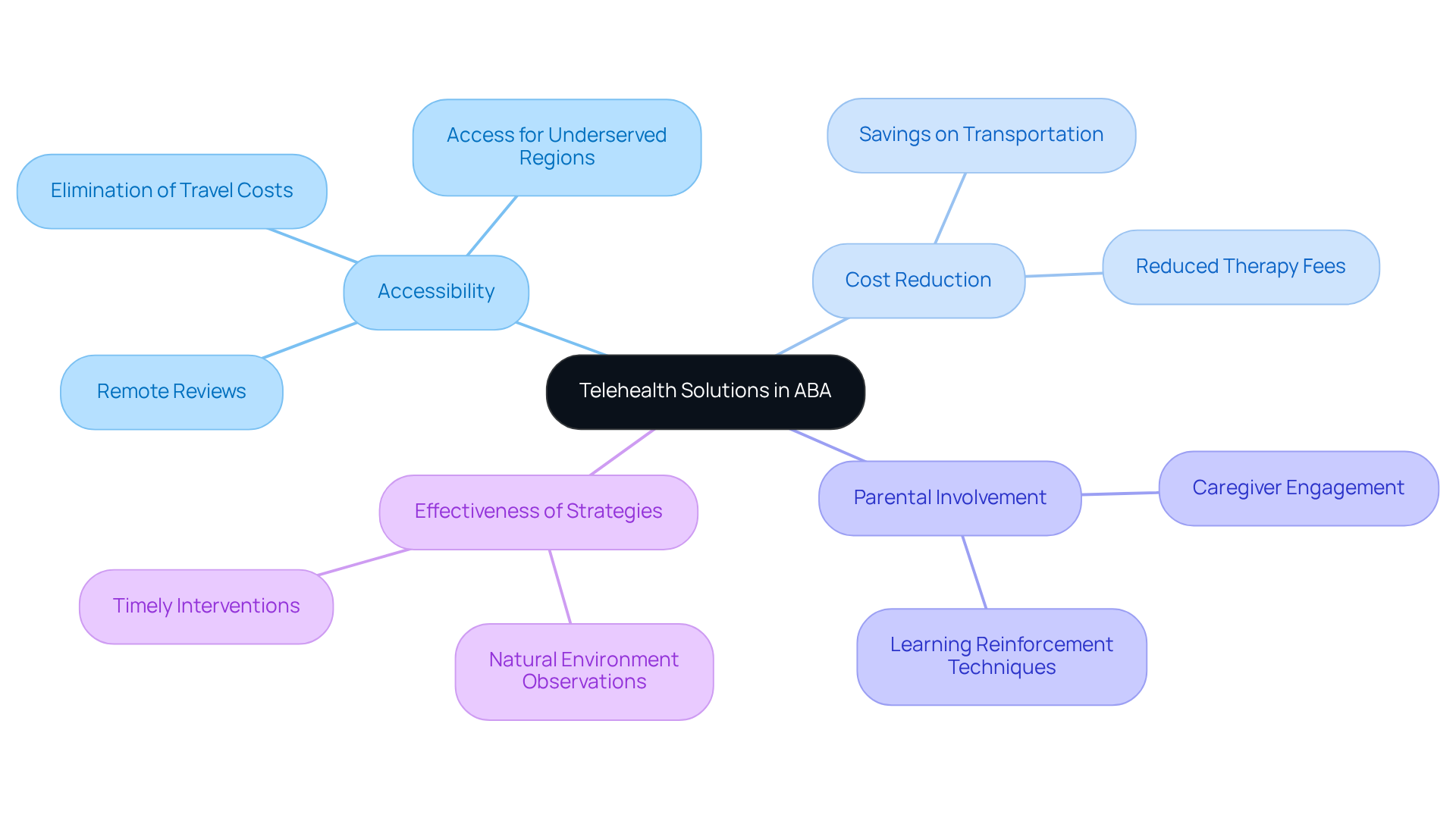 The central node represents telehealth solutions, while the branches illustrate the various benefits and implications, showing how they contribute to improved accessibility and care in ABA practices. The central node represents telehealth solutions, while the branches illustrate the various benefits and implications, showing how they contribute to improved accessibility and care in ABA practices.