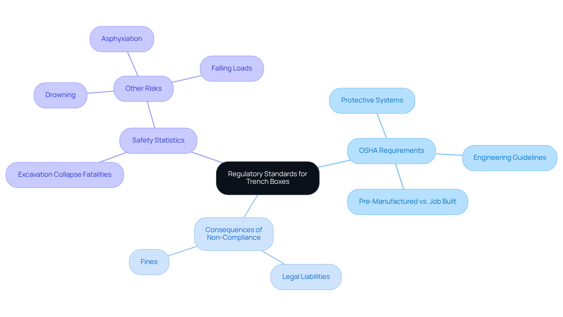Start at the center with the main topic of regulatory standards, then follow the branches to explore OSHA requirements, the consequences of not following these rules, and important safety statistics.